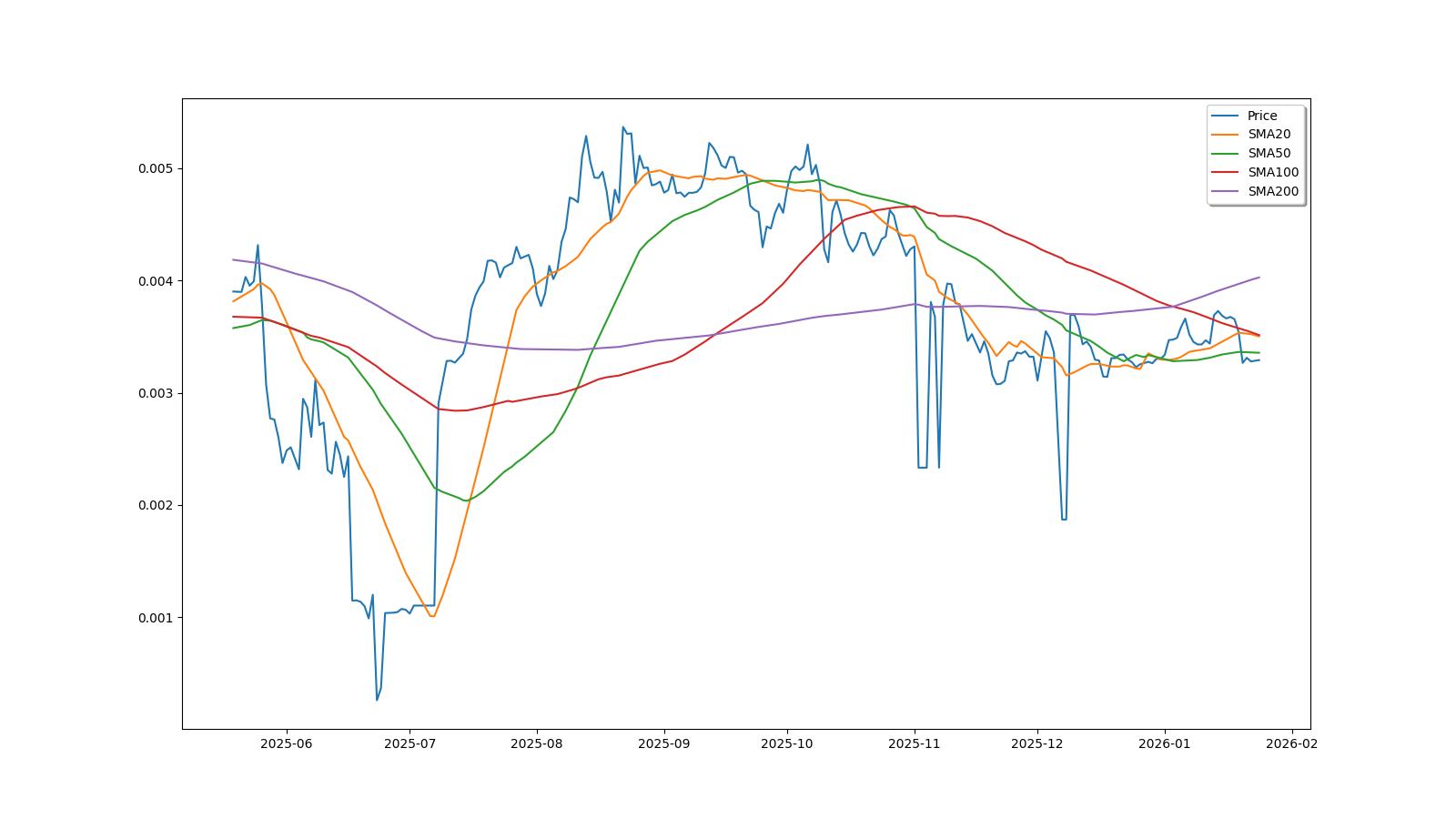 MerchDAO Simple Moving Averages
