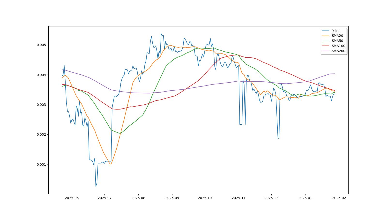 MerchDAO Simple Moving Averages