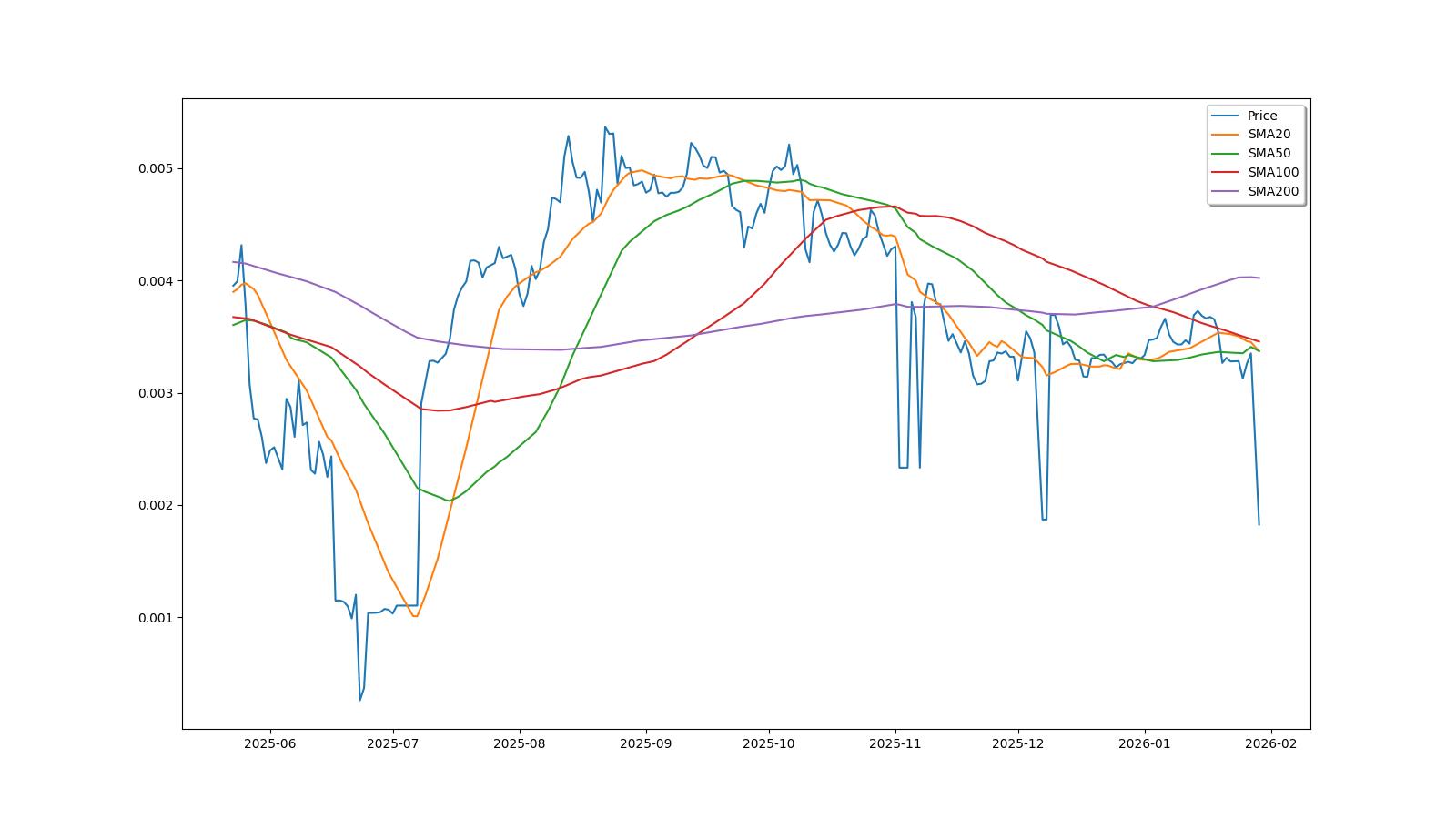 MerchDAO Simple Moving Averages