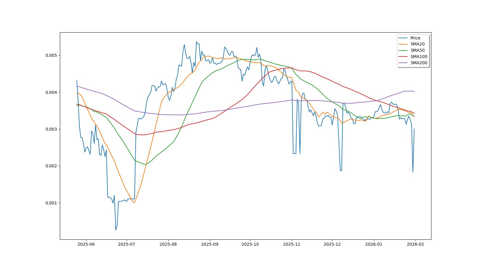 MerchDAO Simple Moving Averages