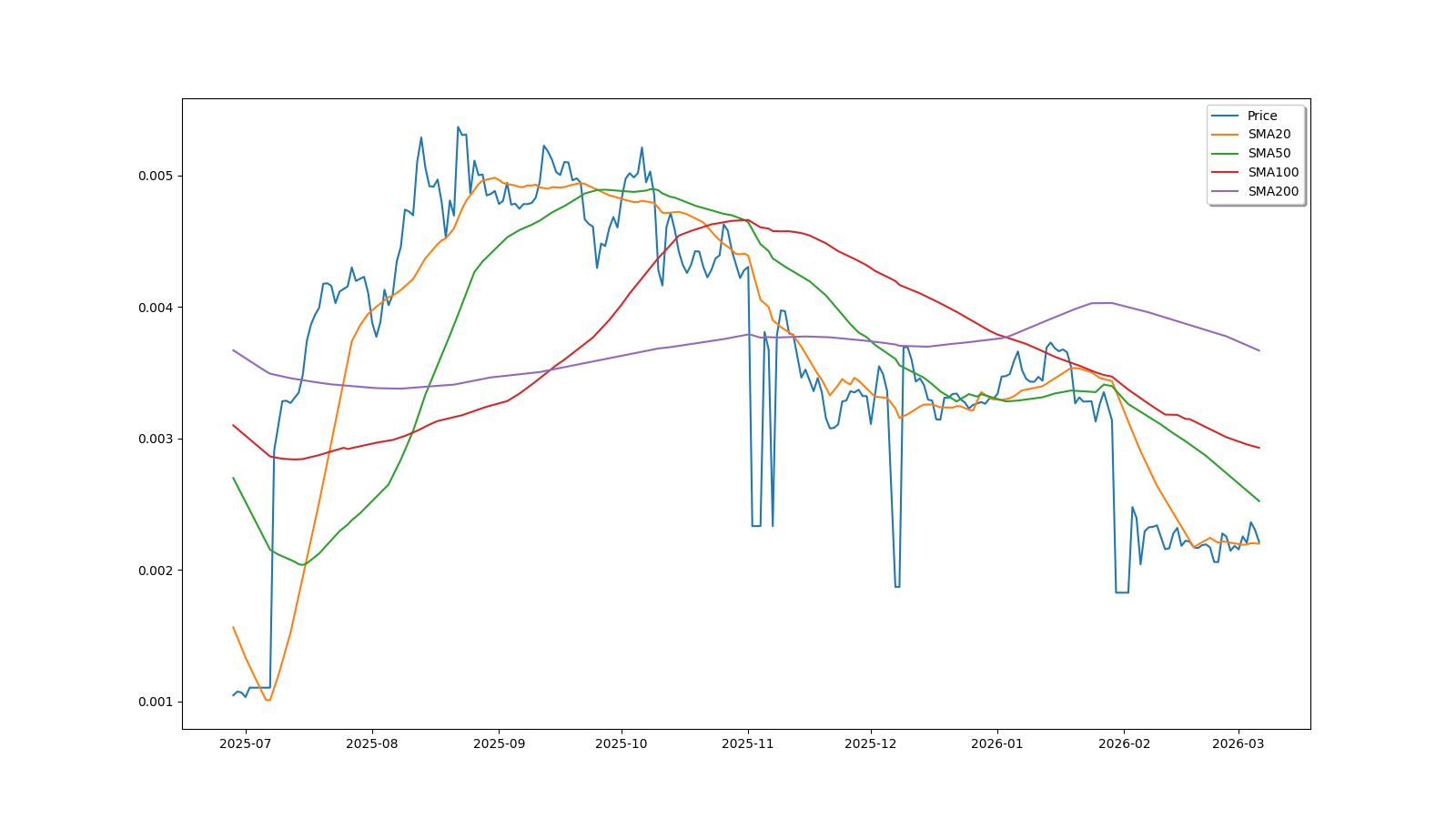 MerchDAO Simple Moving Averages