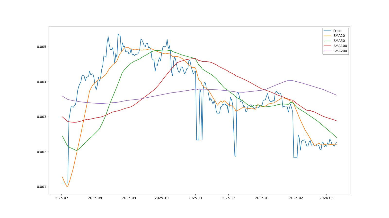 MerchDAO Simple Moving Averages
