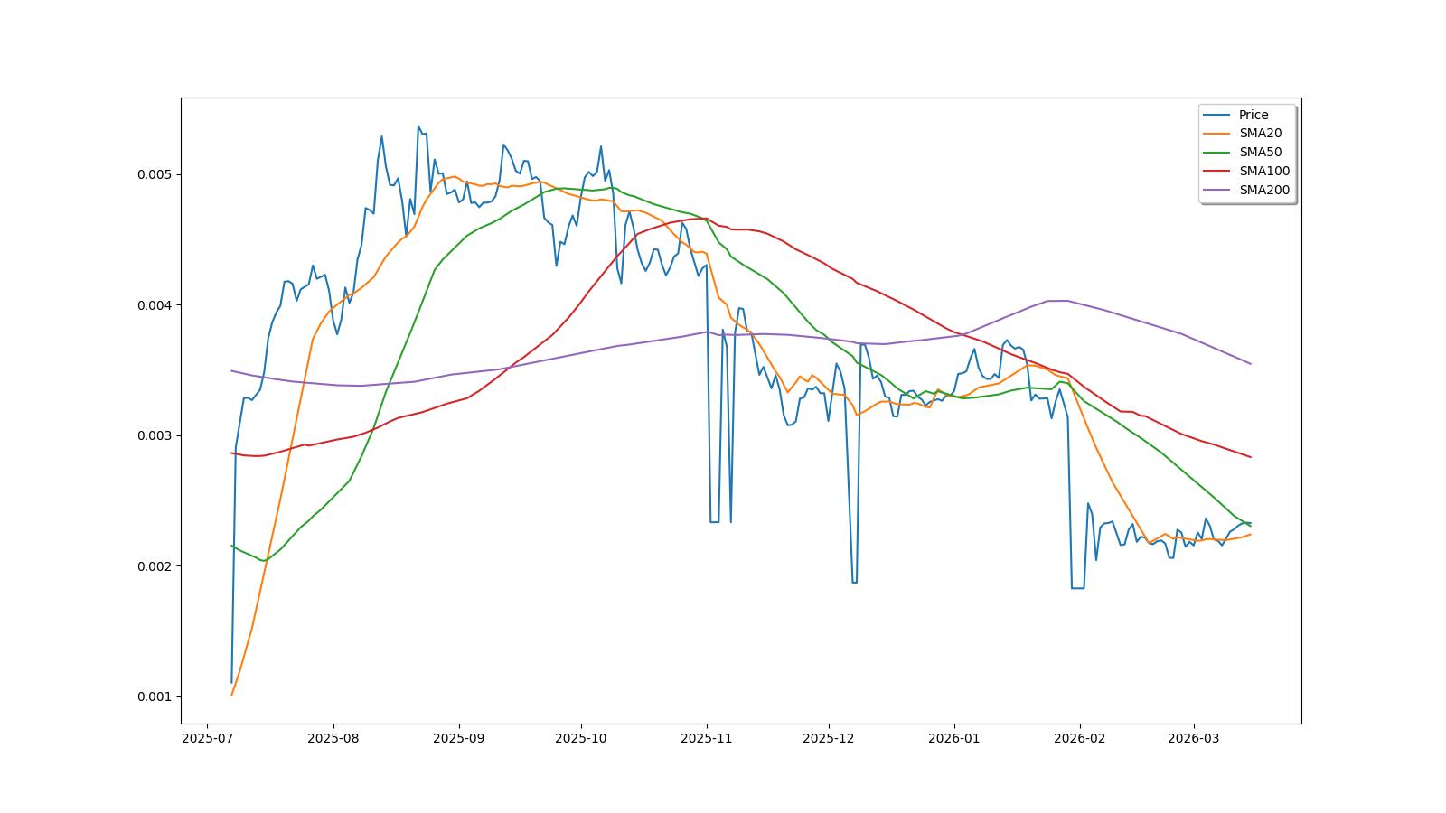 MerchDAO Simple Moving Averages