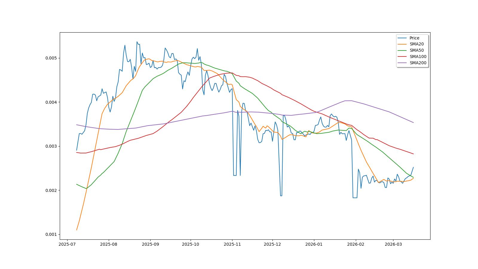 MerchDAO Simple Moving Averages