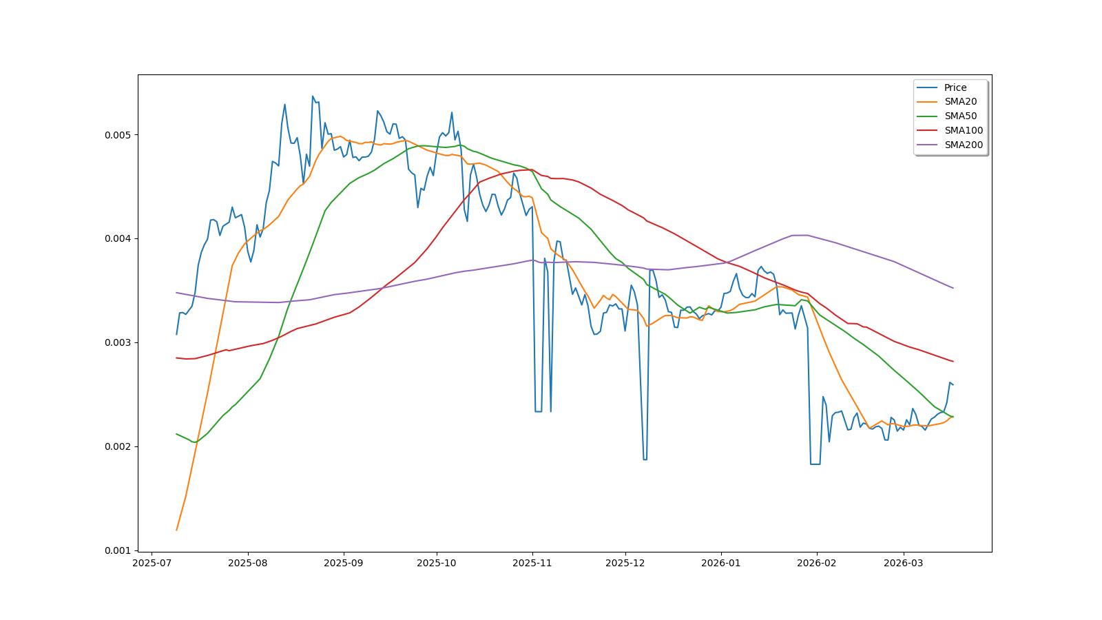MerchDAO Simple Moving Averages