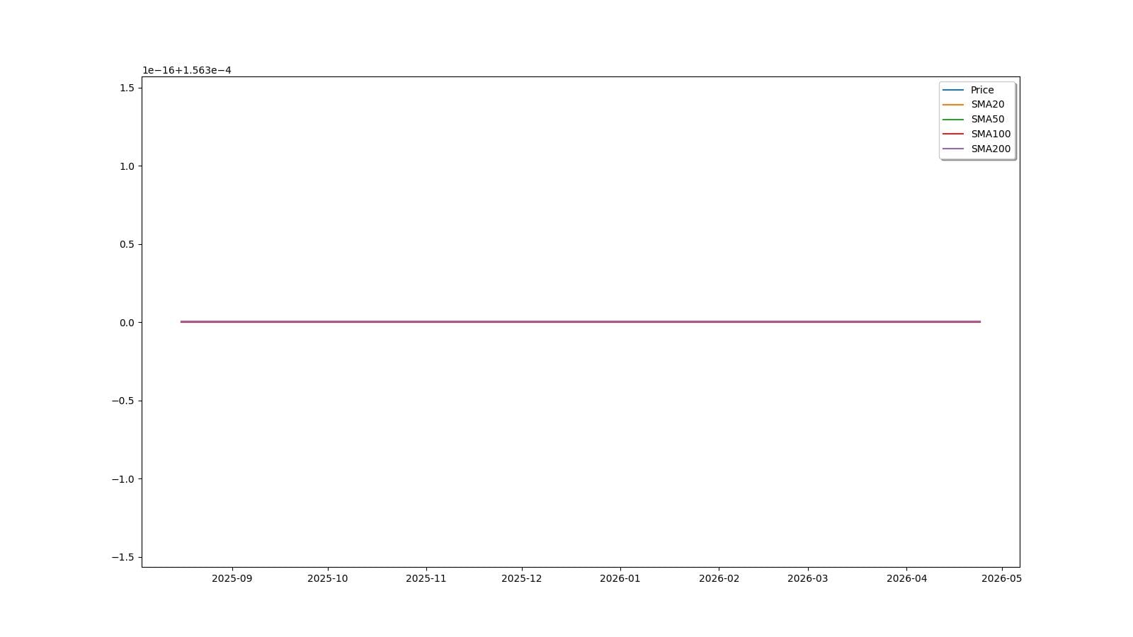 Mercurial Finance Simple Moving Averages