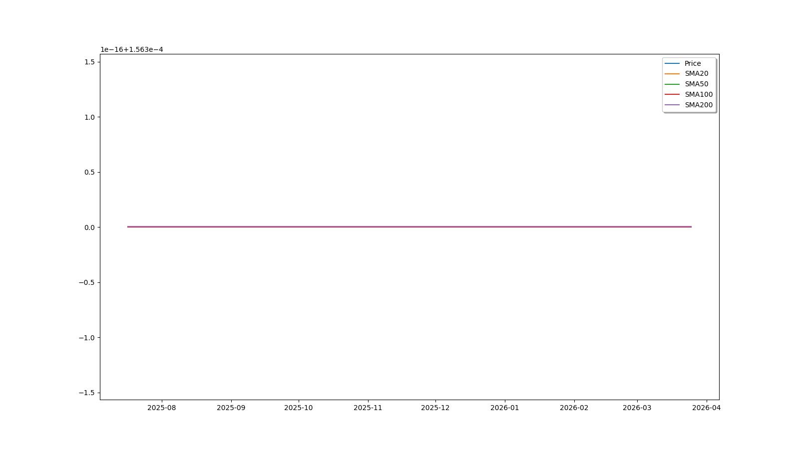 Mercurial Finance Simple Moving Averages