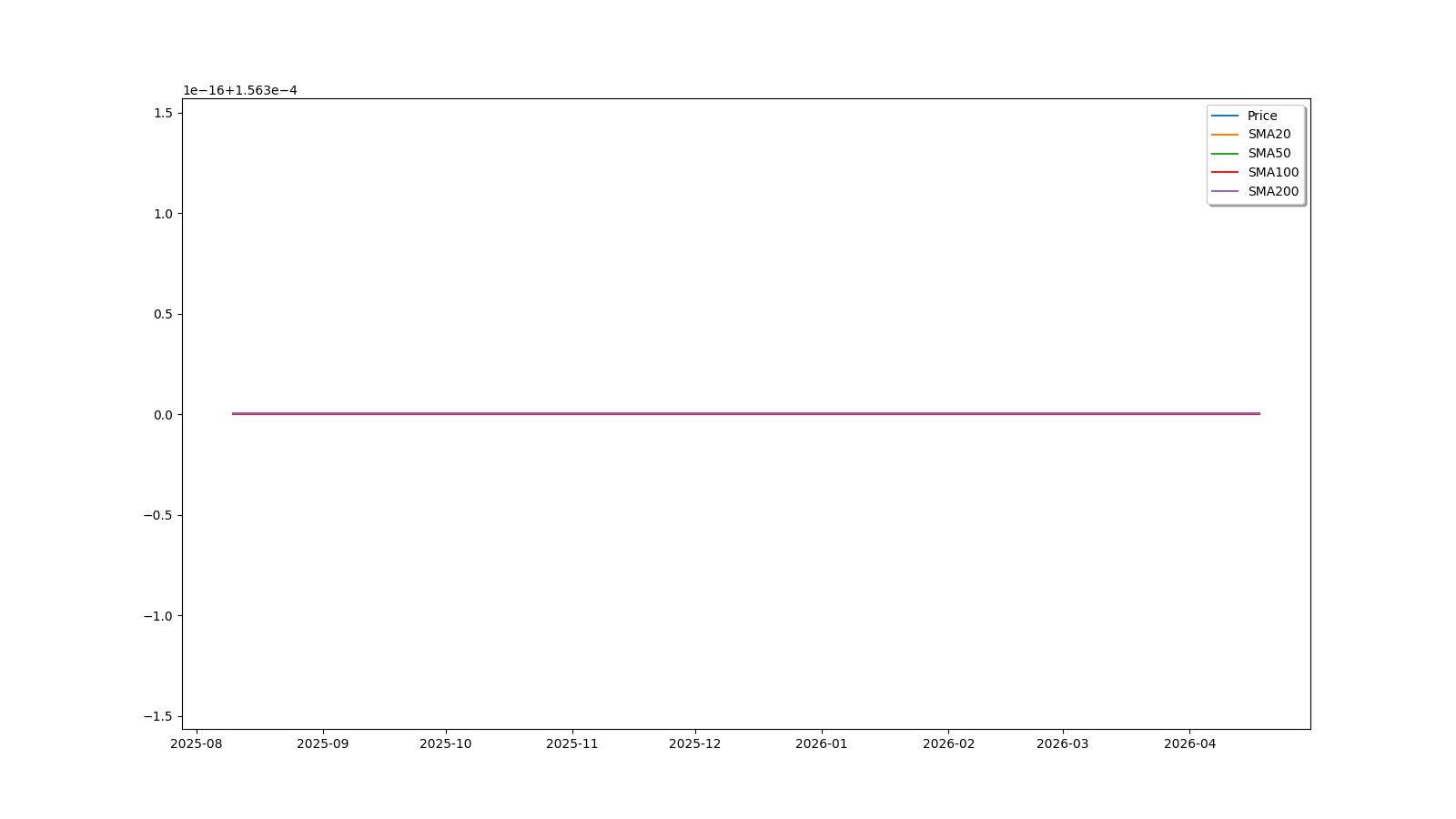 Mercurial Finance Simple Moving Averages