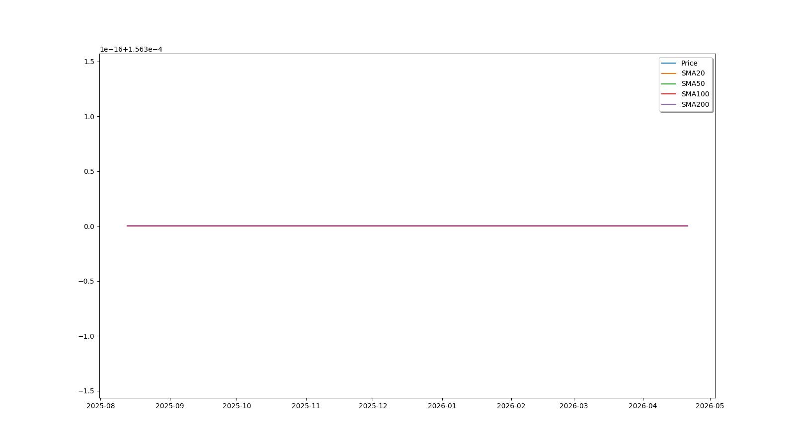 Mercurial Finance Simple Moving Averages