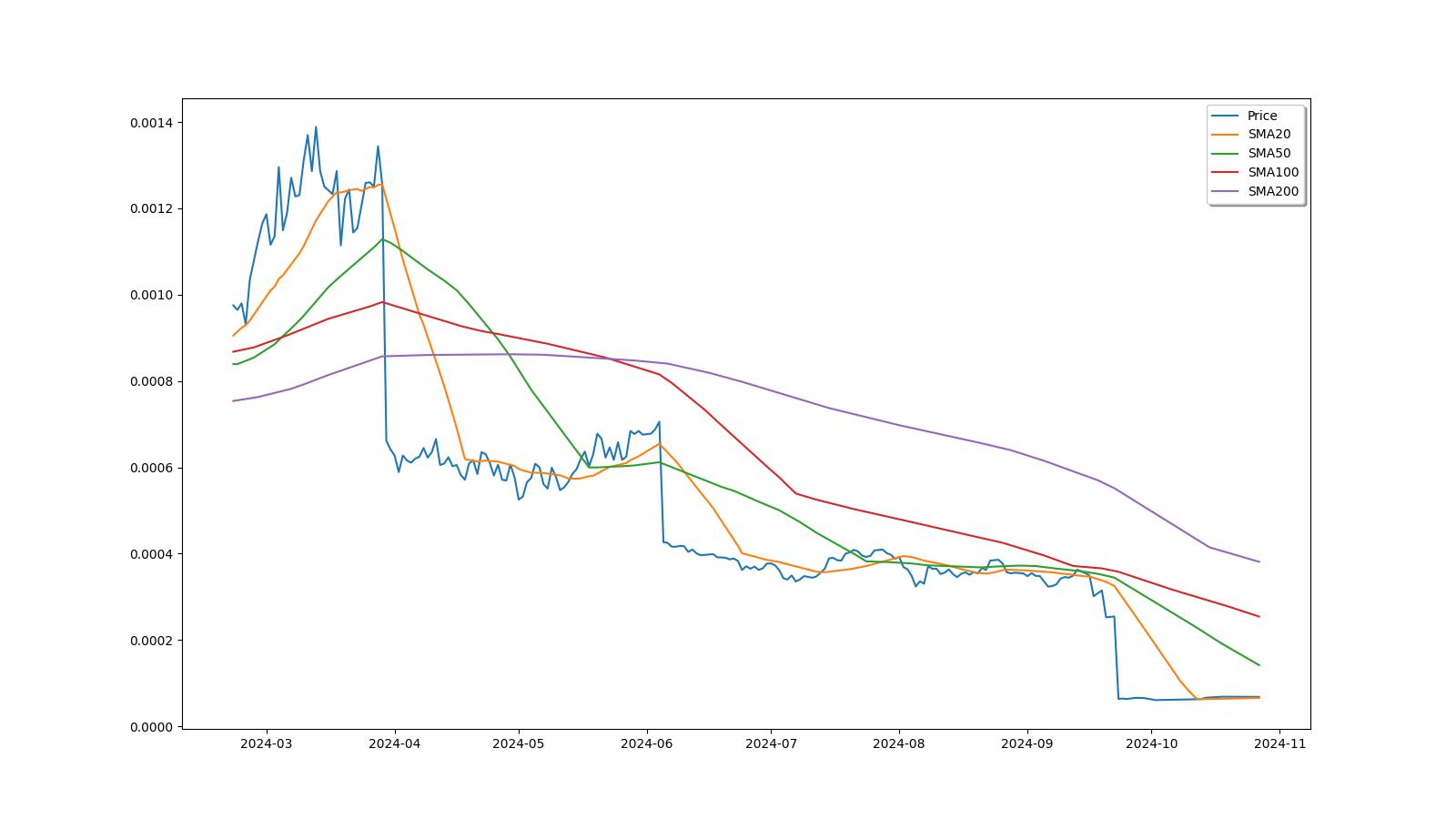 Merebel Simple Moving Averages