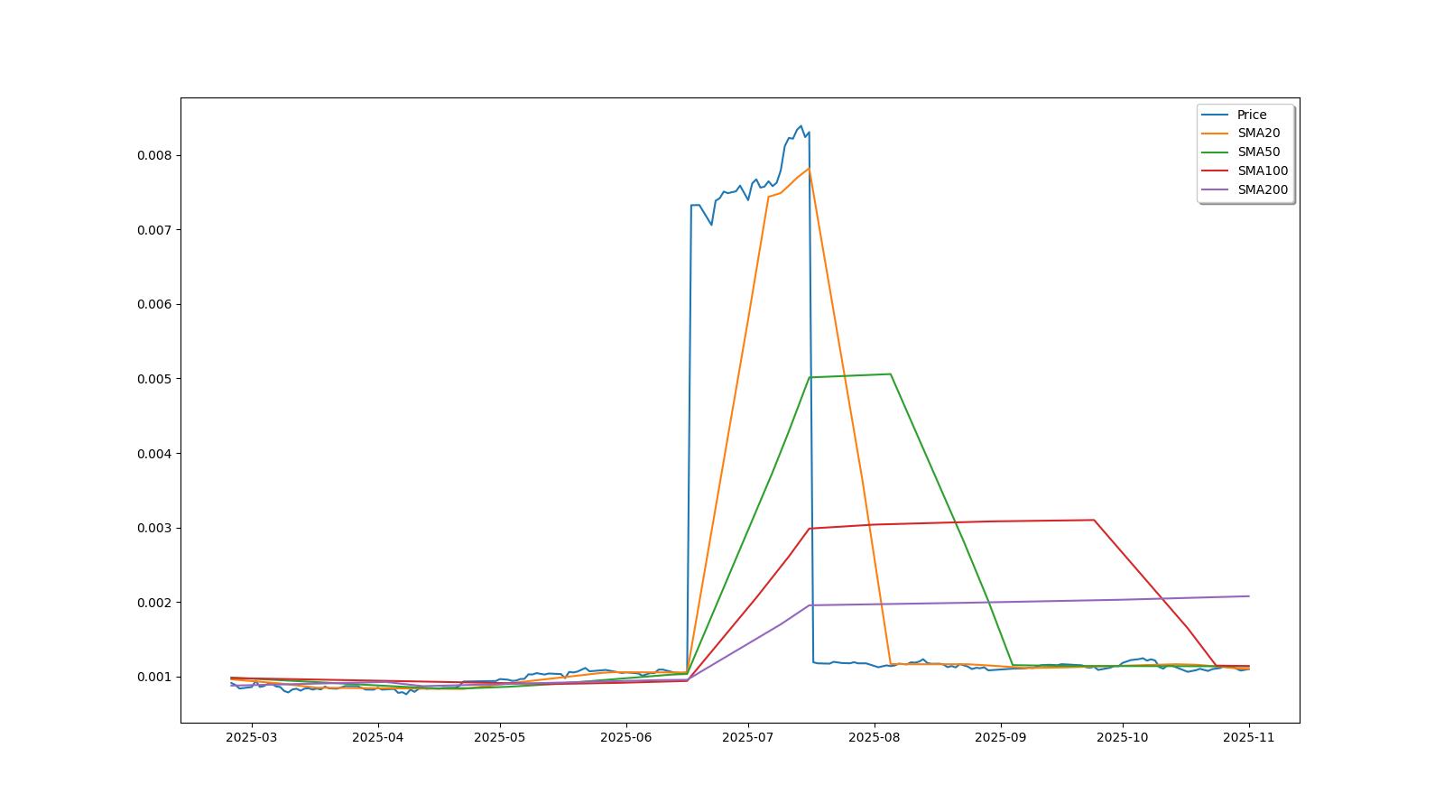 Merge Simple Moving Averages