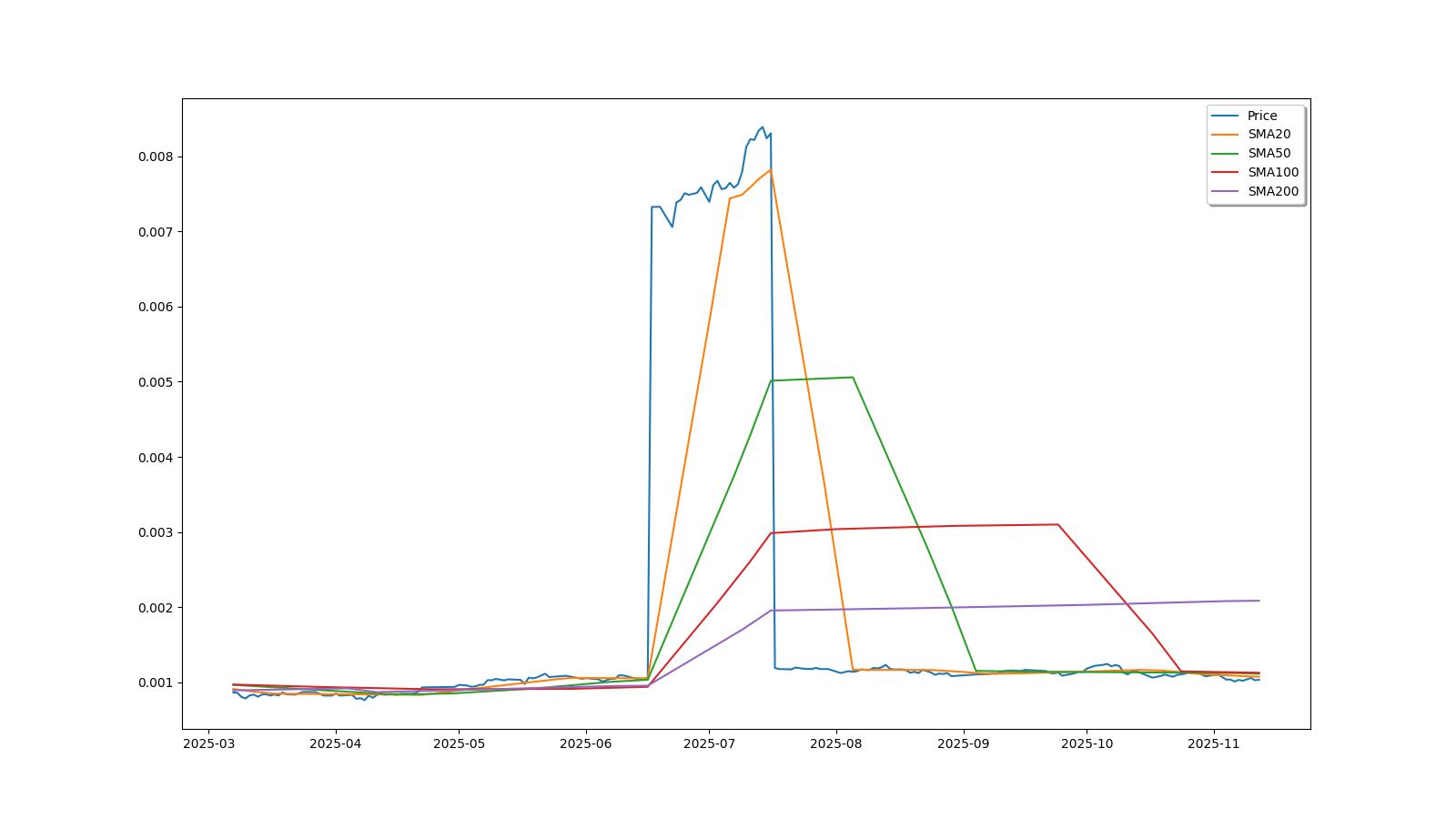 Merge Simple Moving Averages