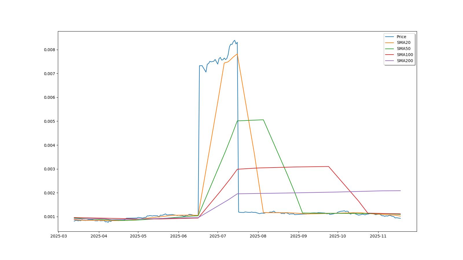 Merge Simple Moving Averages