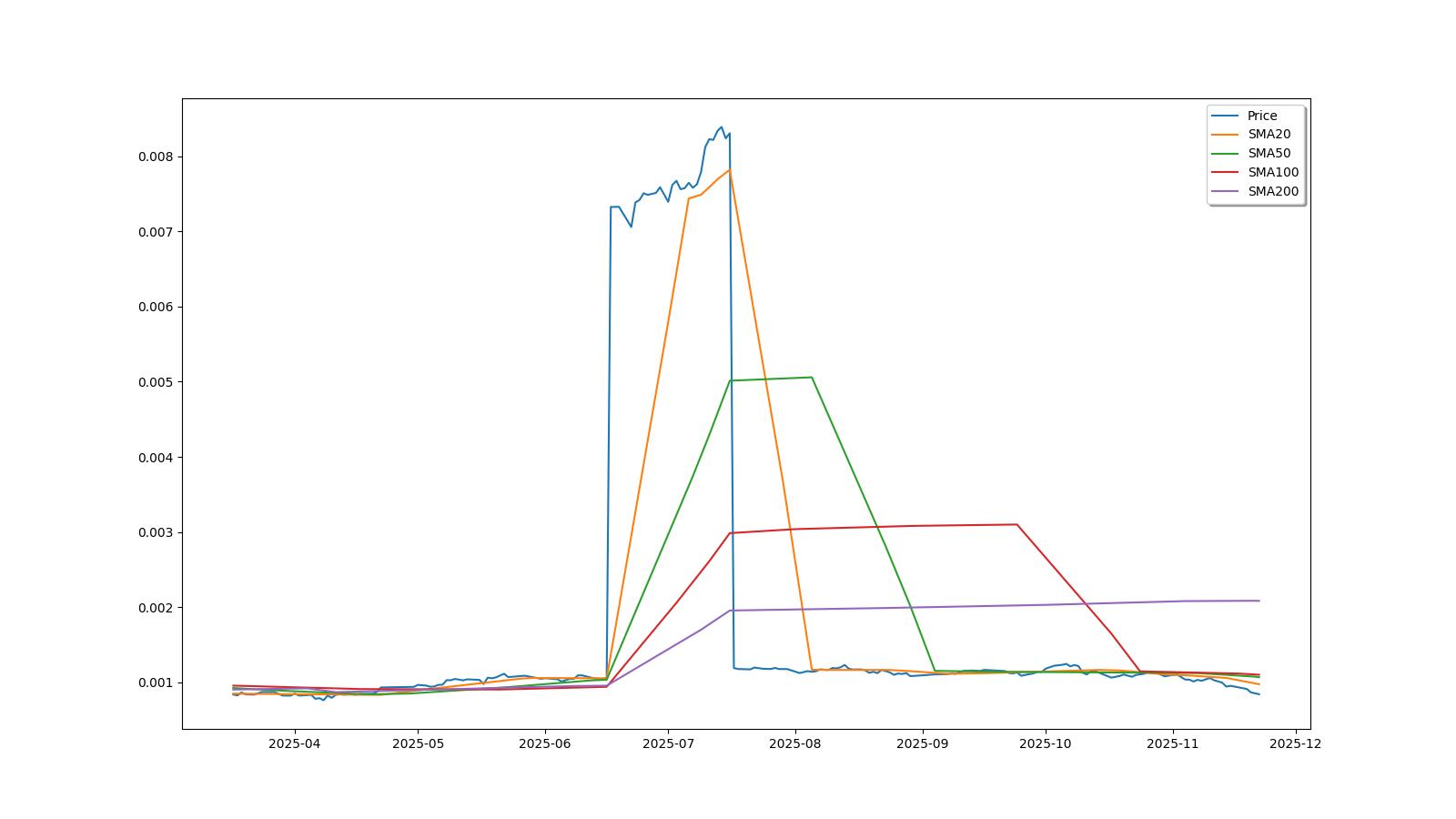 Merge Simple Moving Averages
