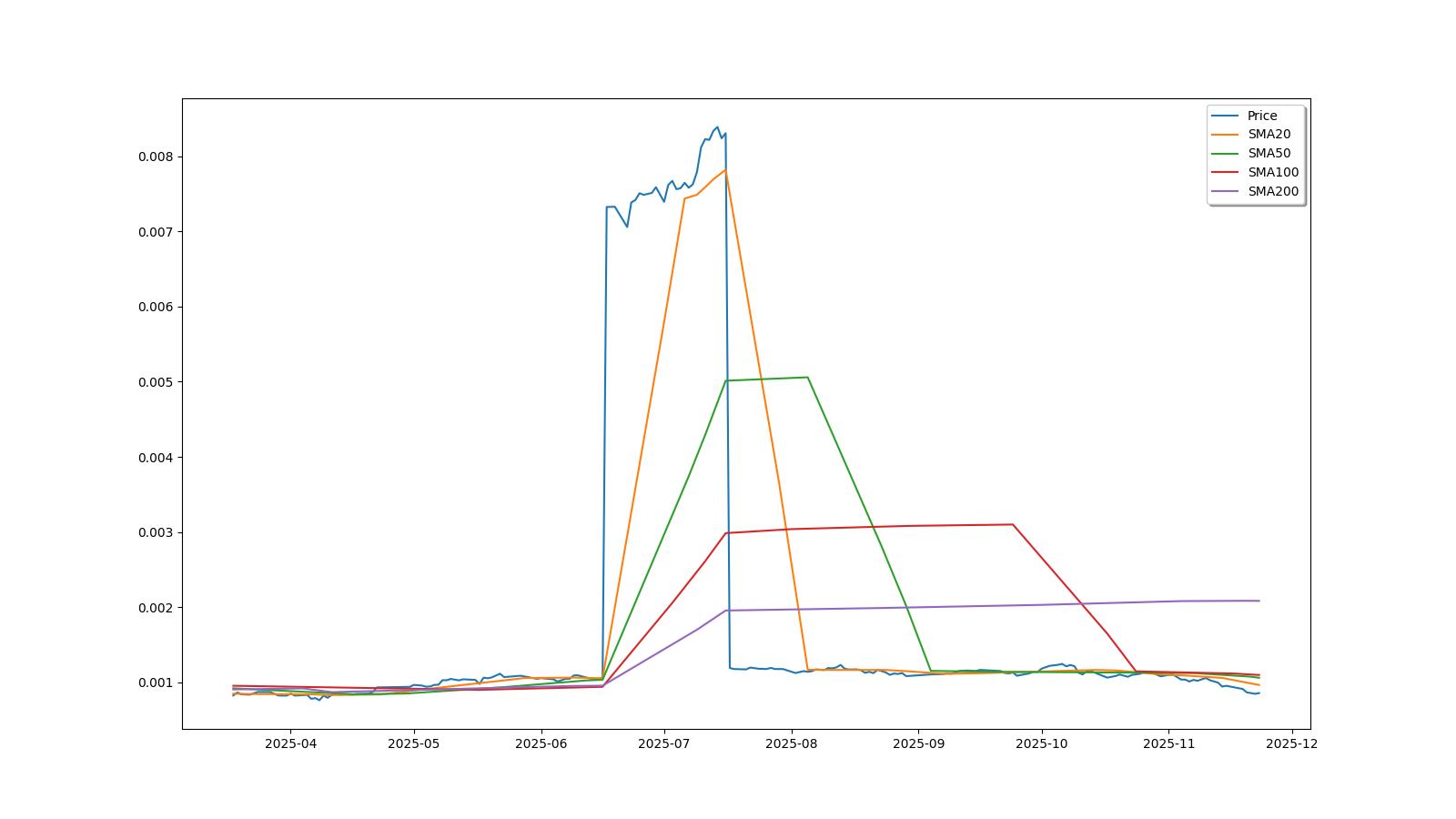 Merge Simple Moving Averages