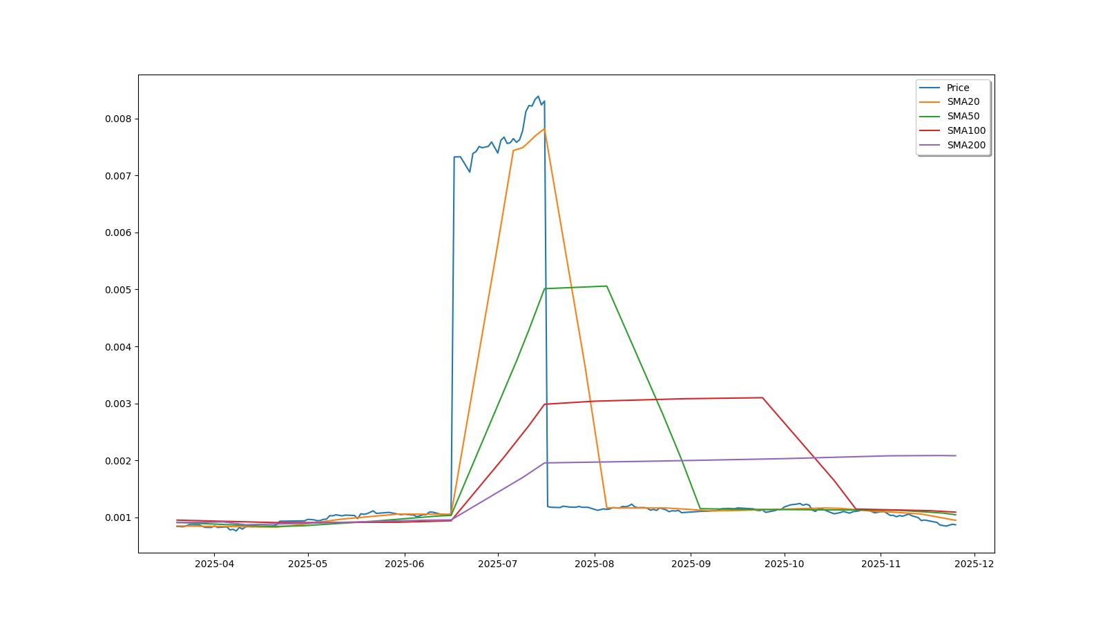 Merge Simple Moving Averages