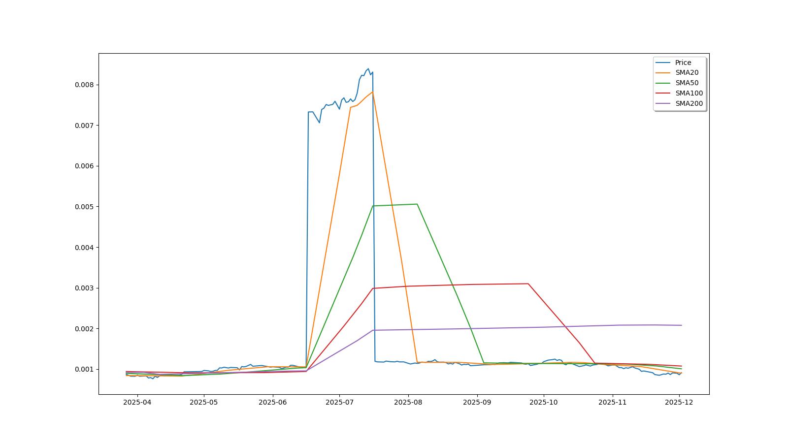 Merge Simple Moving Averages