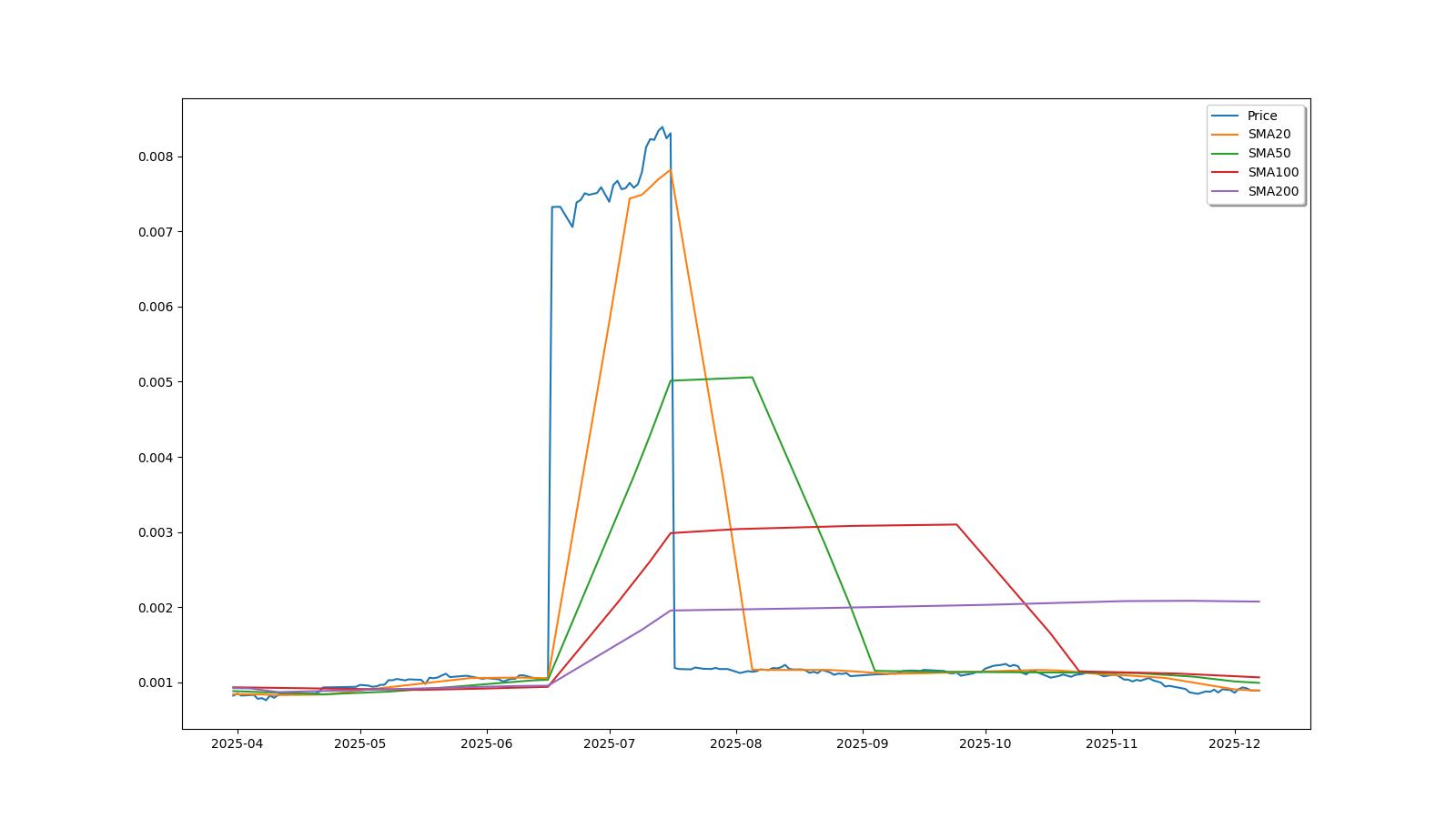 Merge Simple Moving Averages