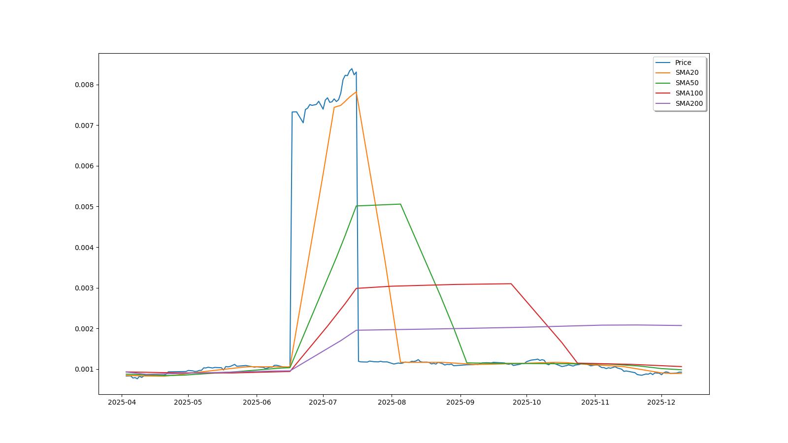 Merge Simple Moving Averages