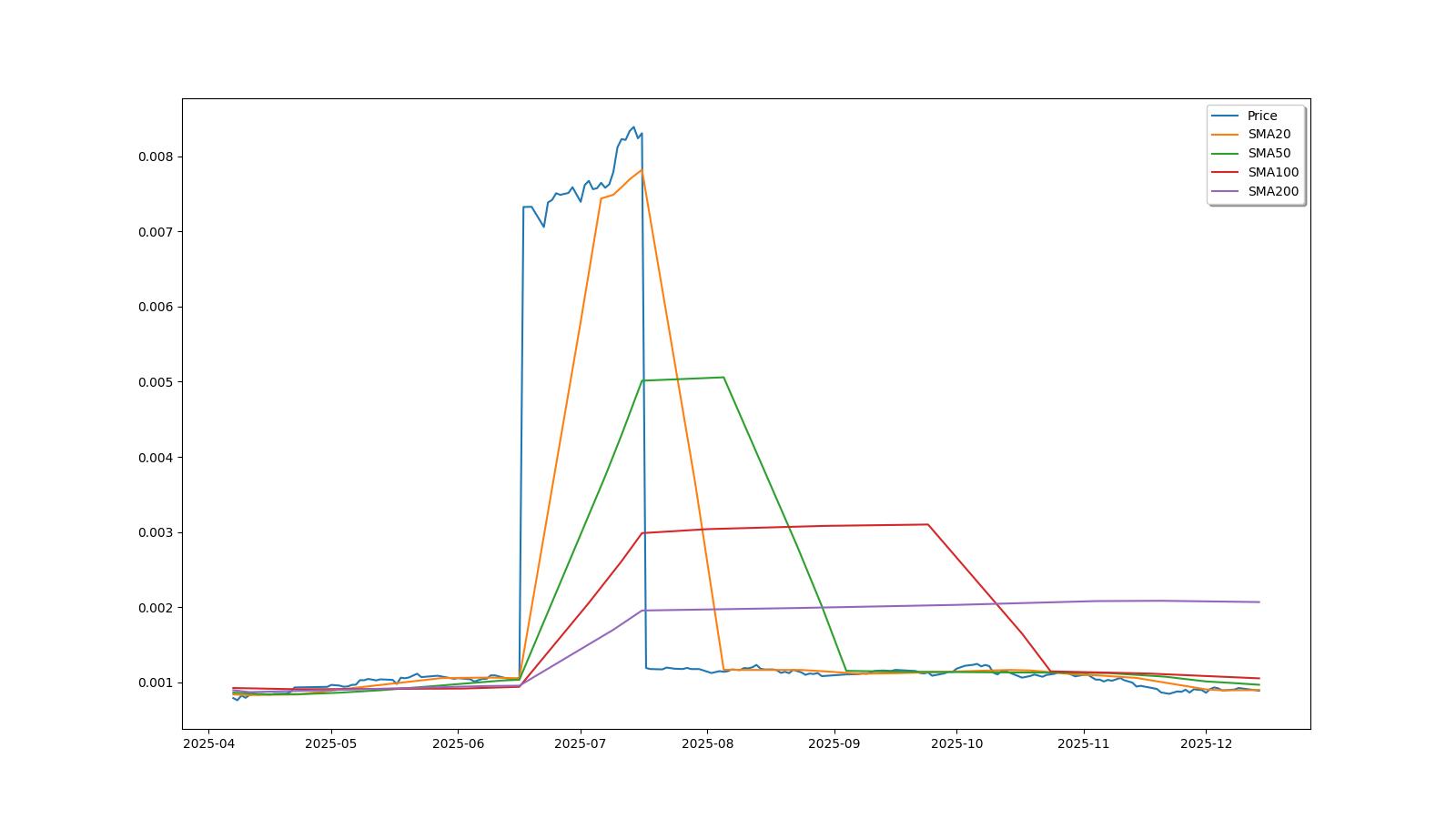 Merge Simple Moving Averages