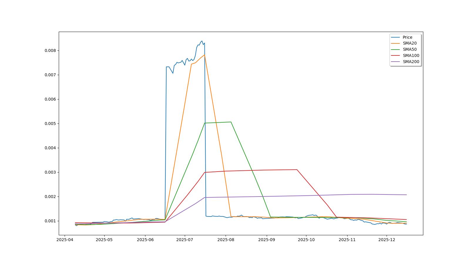 Merge Simple Moving Averages