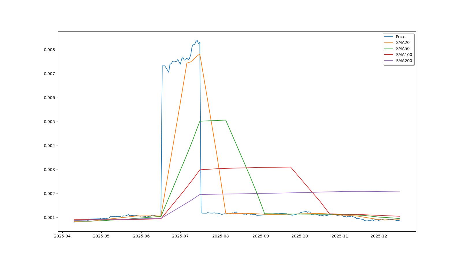 Merge Simple Moving Averages