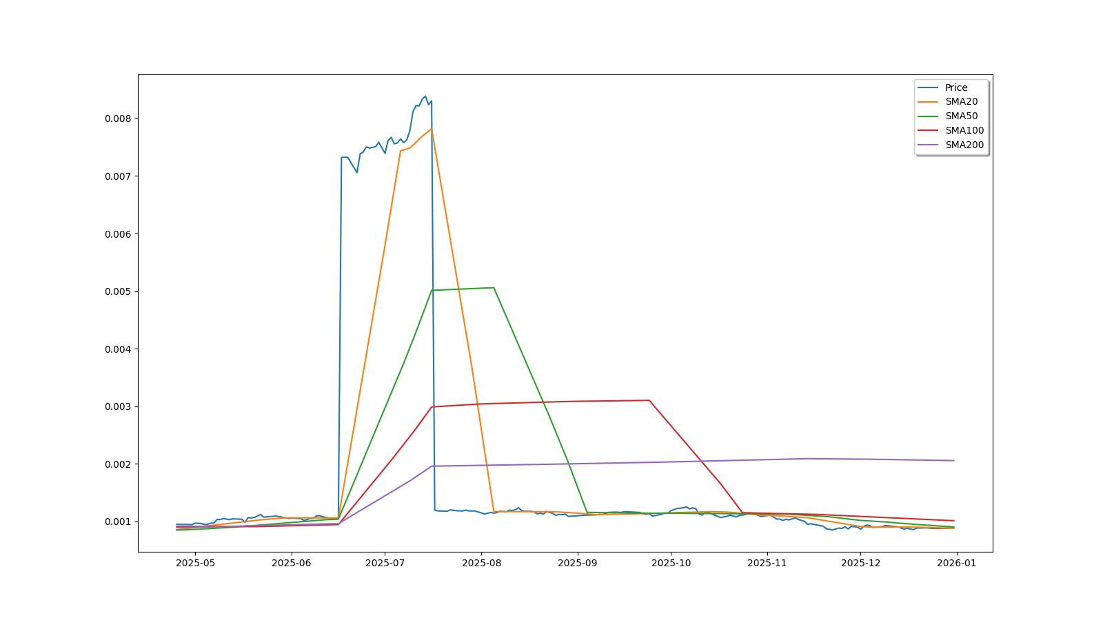 Merge Simple Moving Averages