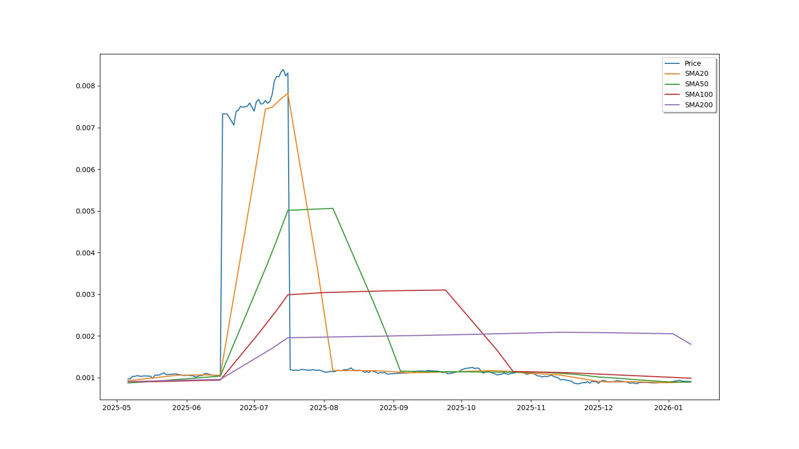 Merge Simple Moving Averages