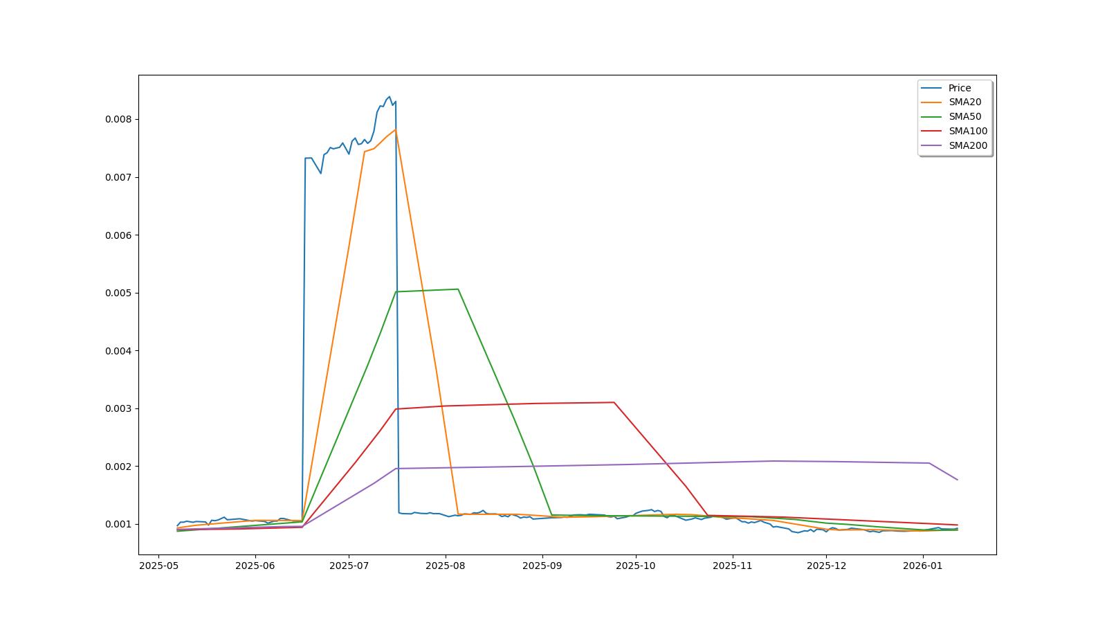 Merge Simple Moving Averages