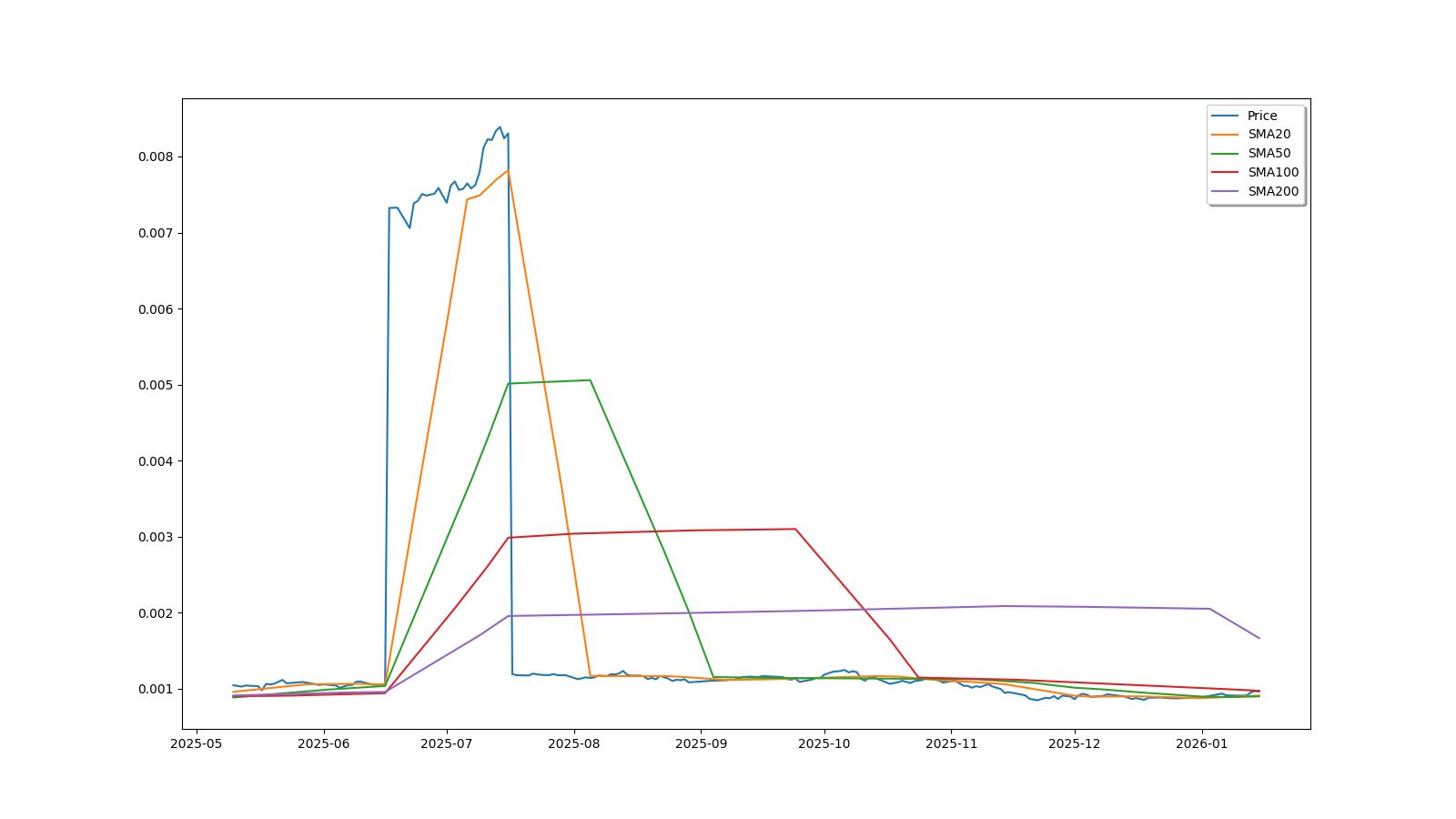 Merge Simple Moving Averages