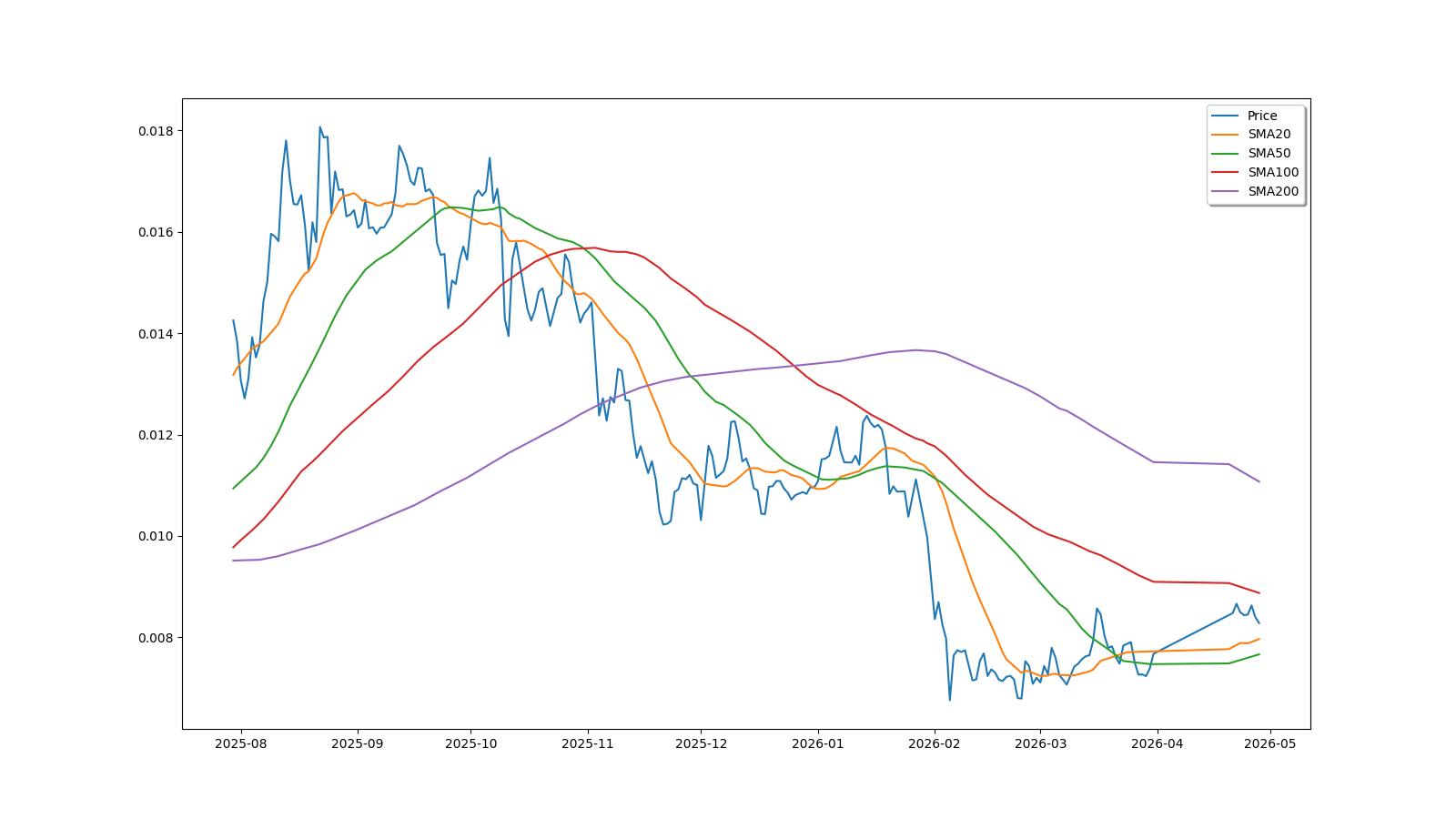 Meridian Network Simple Moving Averages