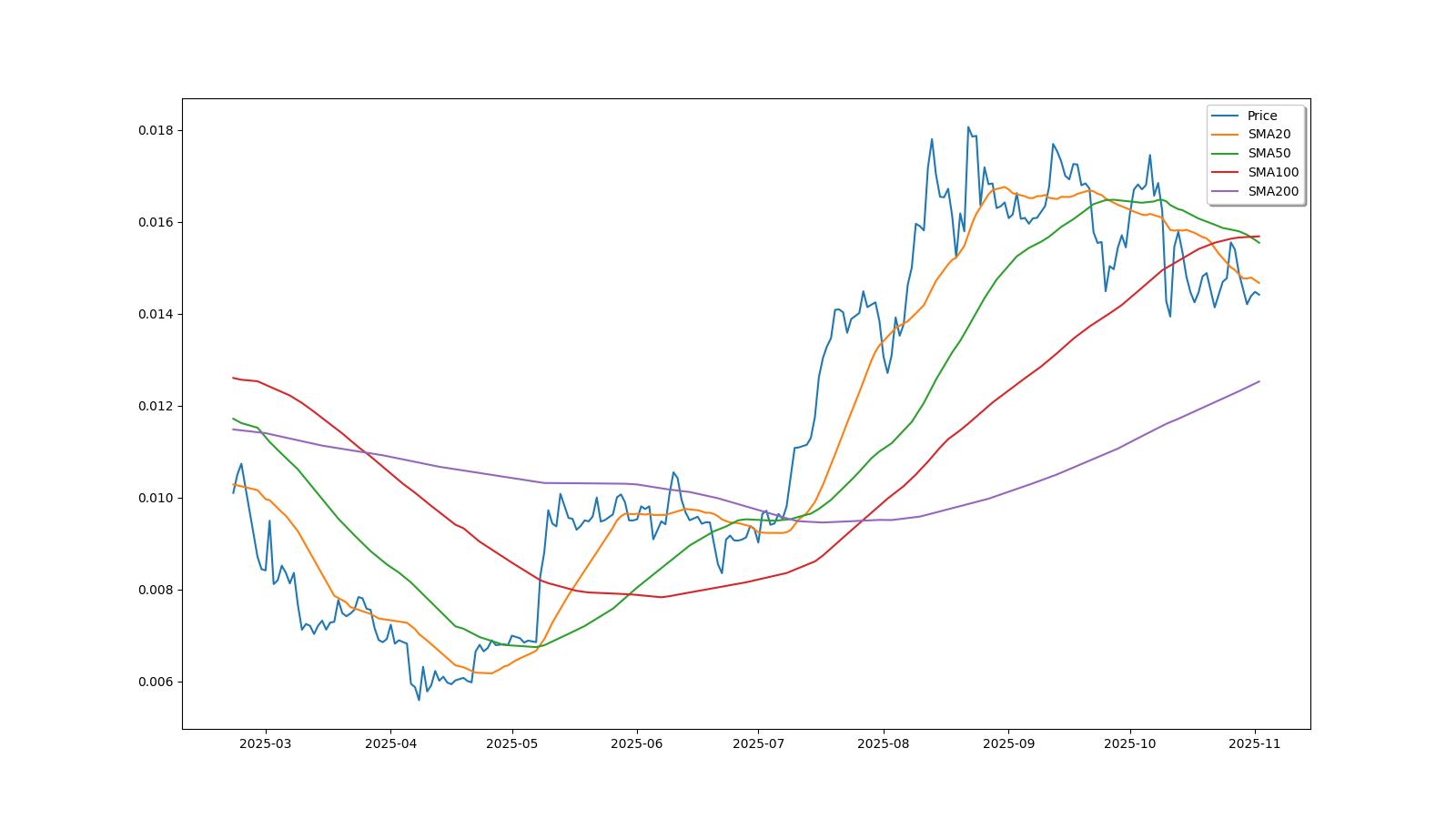 Meridian Network Simple Moving Averages
