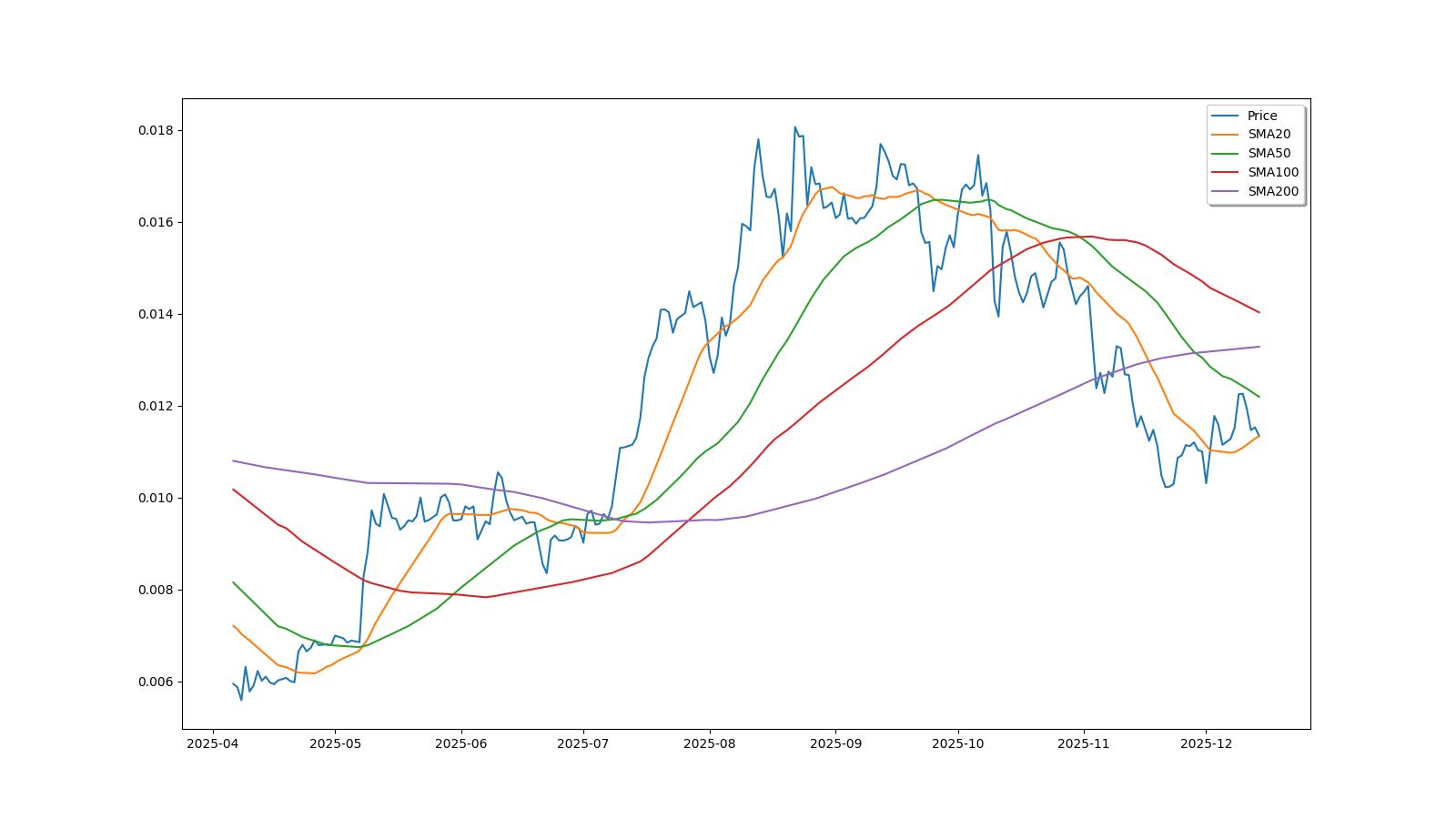 Meridian Network Simple Moving Averages