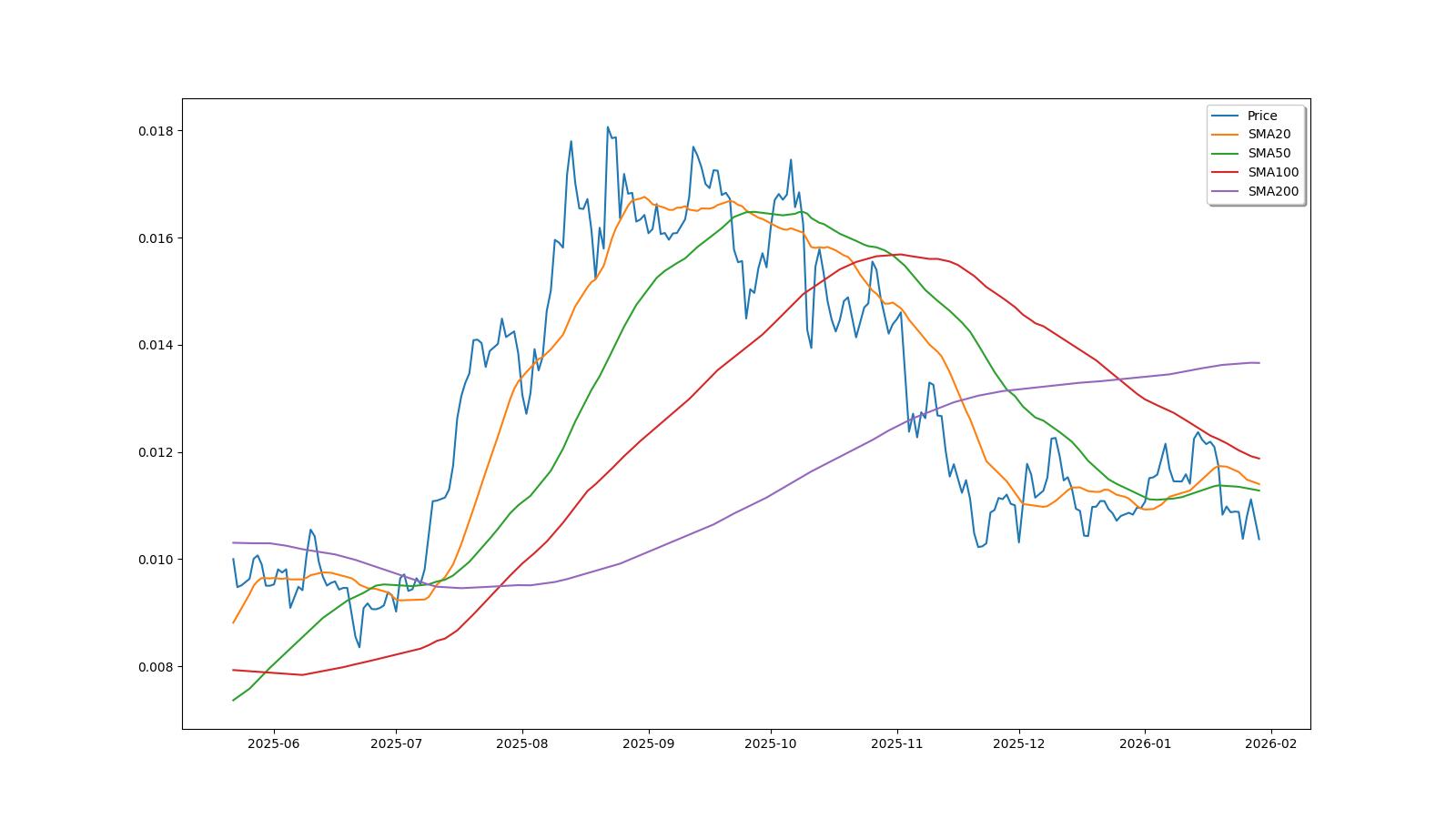 Meridian Network Simple Moving Averages