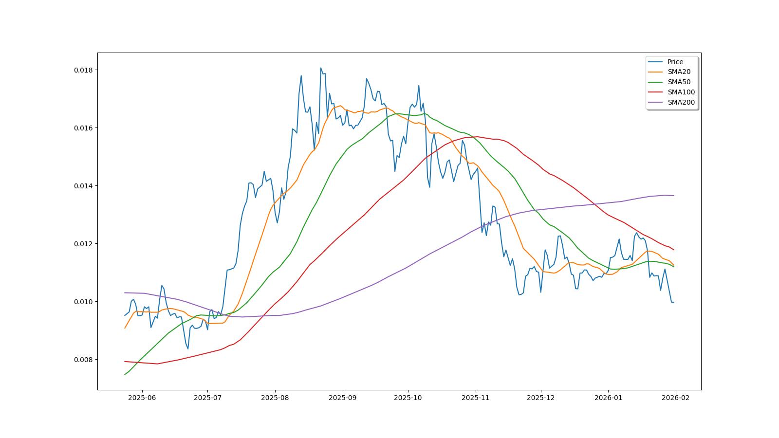 Meridian Network Simple Moving Averages