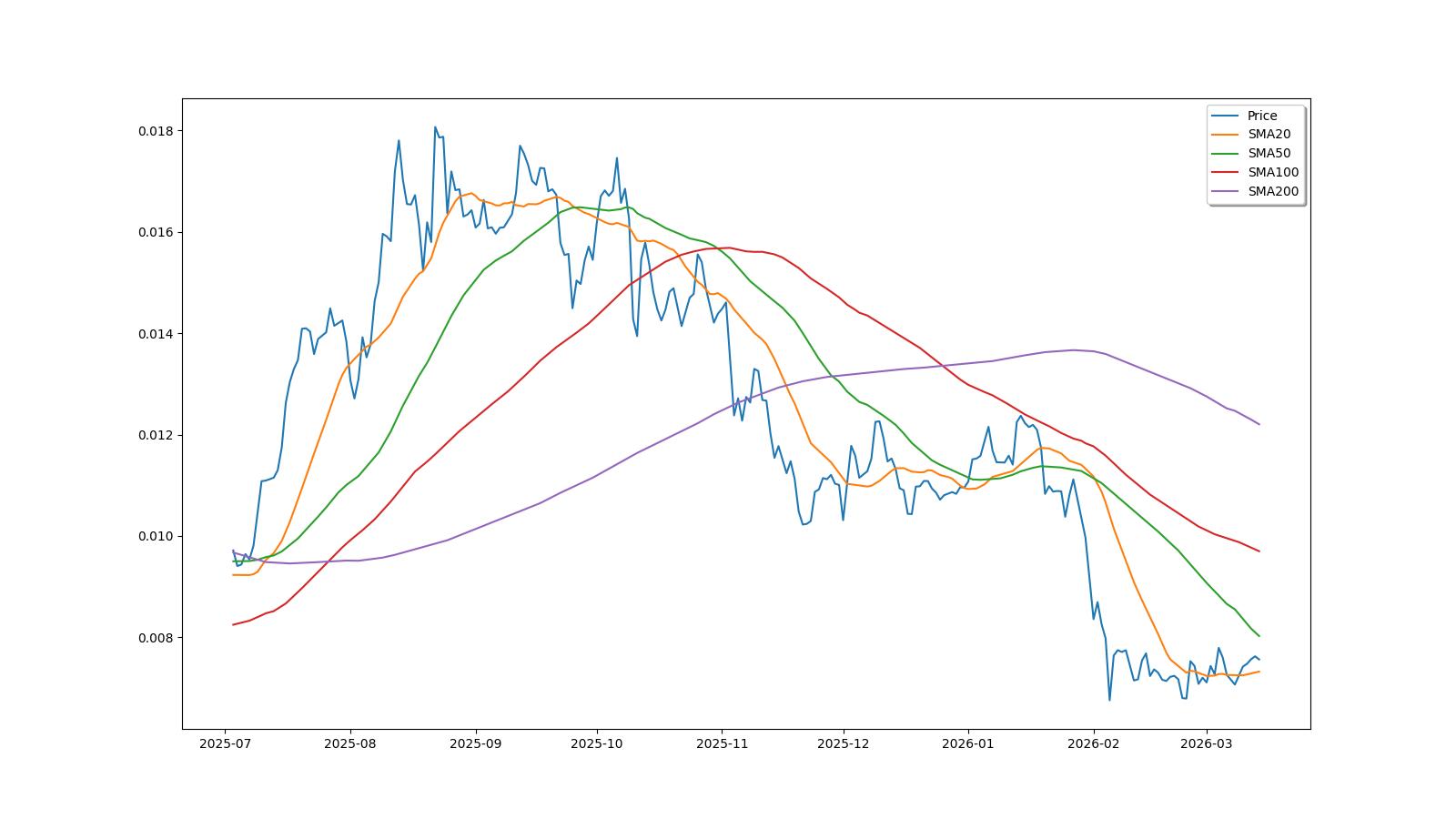 Meridian Network Simple Moving Averages