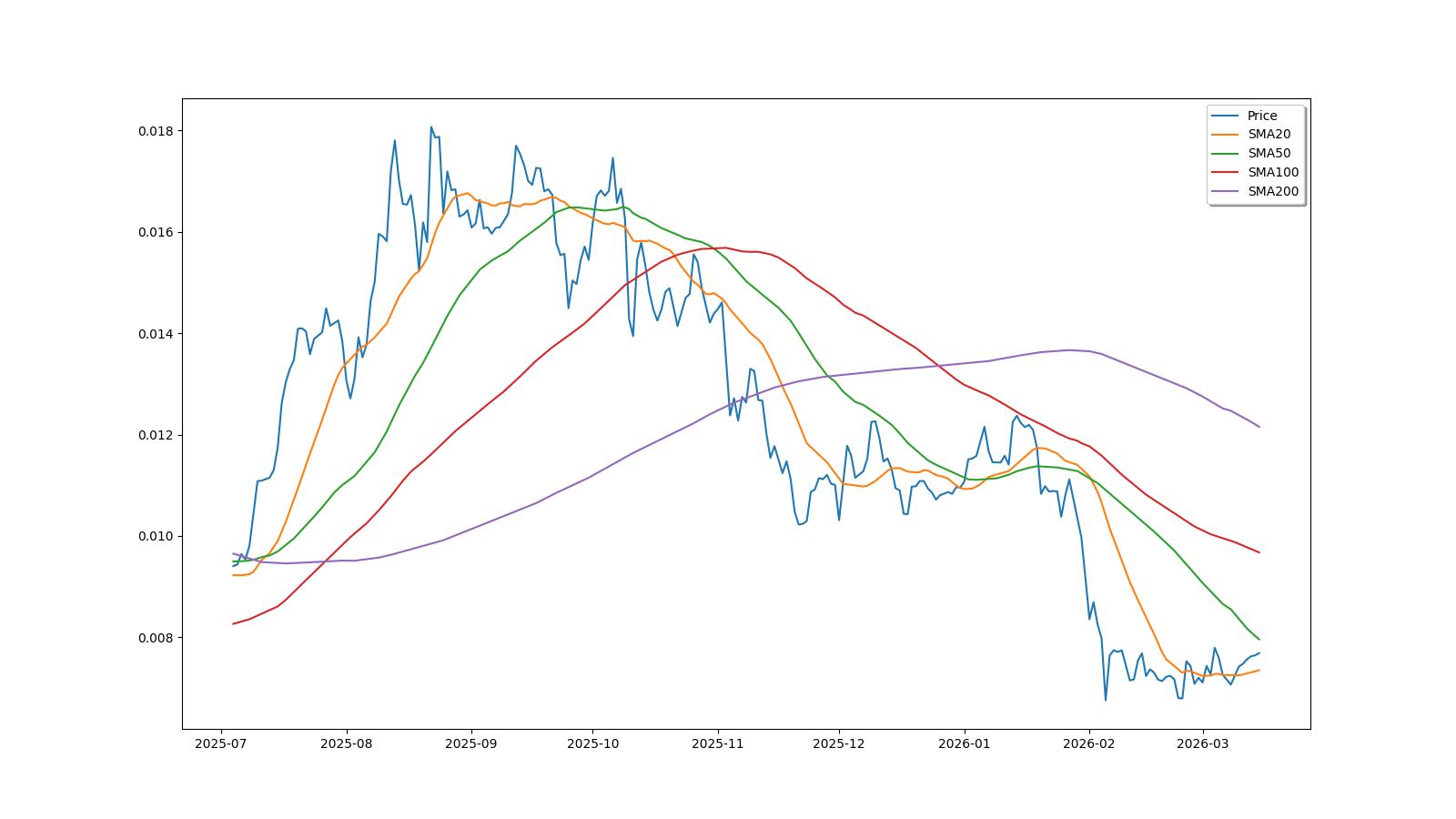 Meridian Network Simple Moving Averages