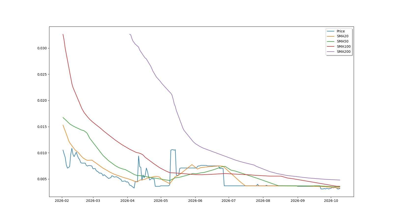 Meridian Simple Moving Averages