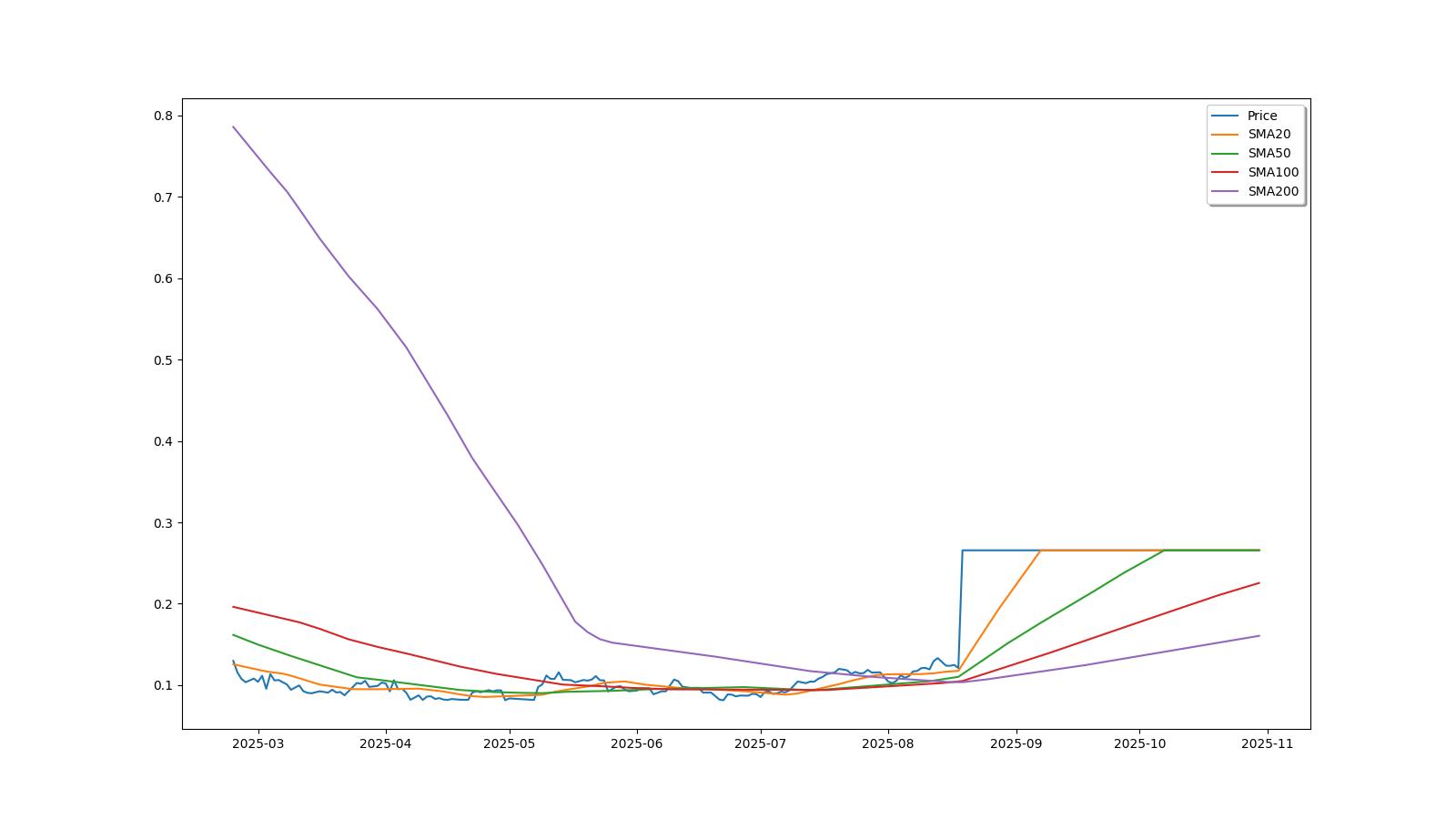Merit Circle Simple Moving Averages