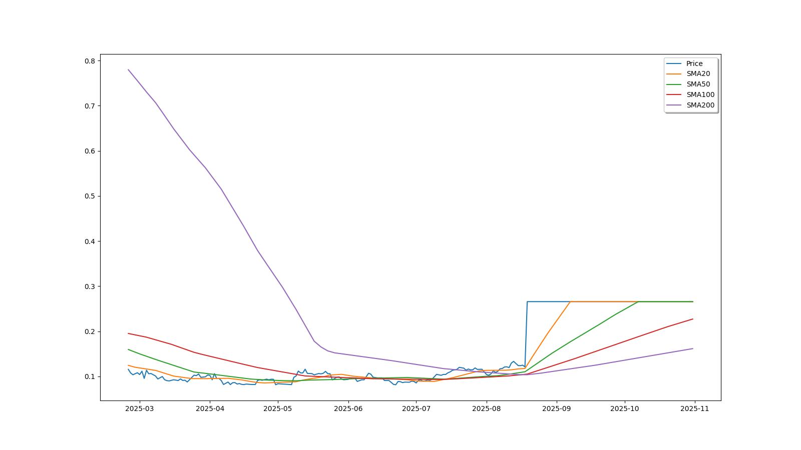 Merit Circle Simple Moving Averages