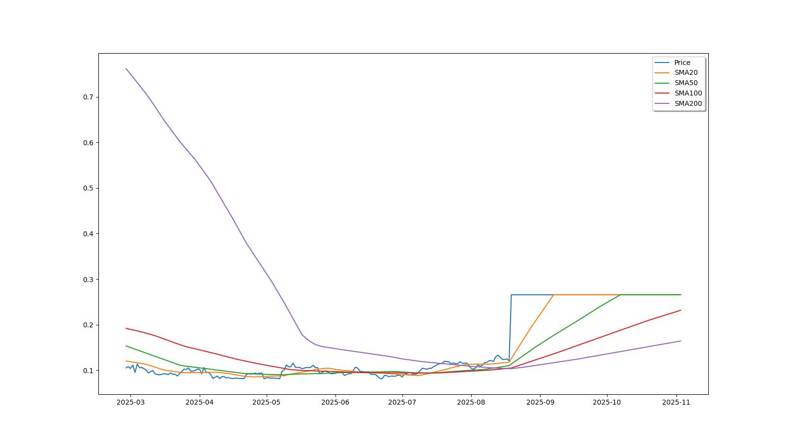 Merit Circle Simple Moving Averages