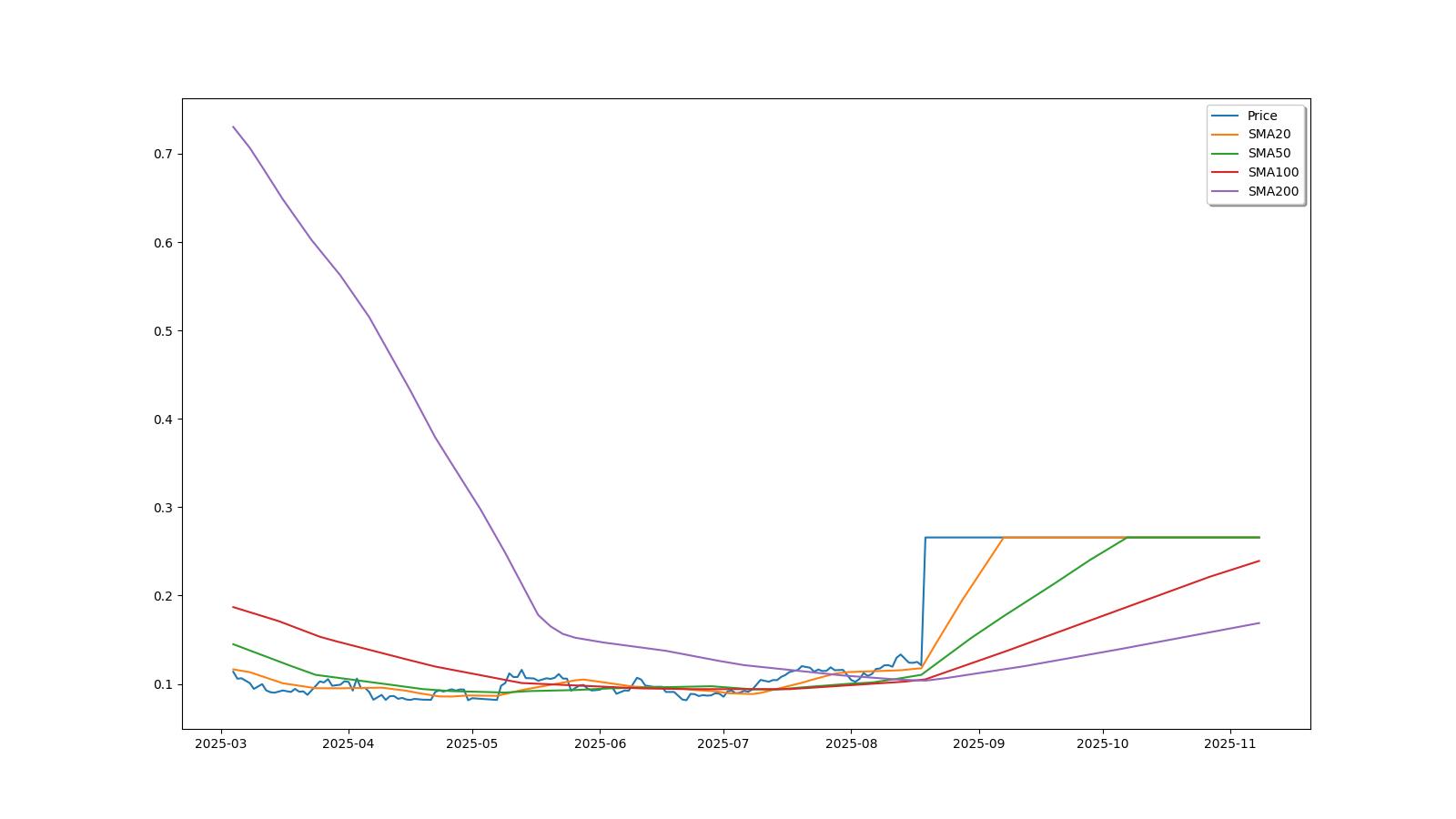 Merit Circle Simple Moving Averages