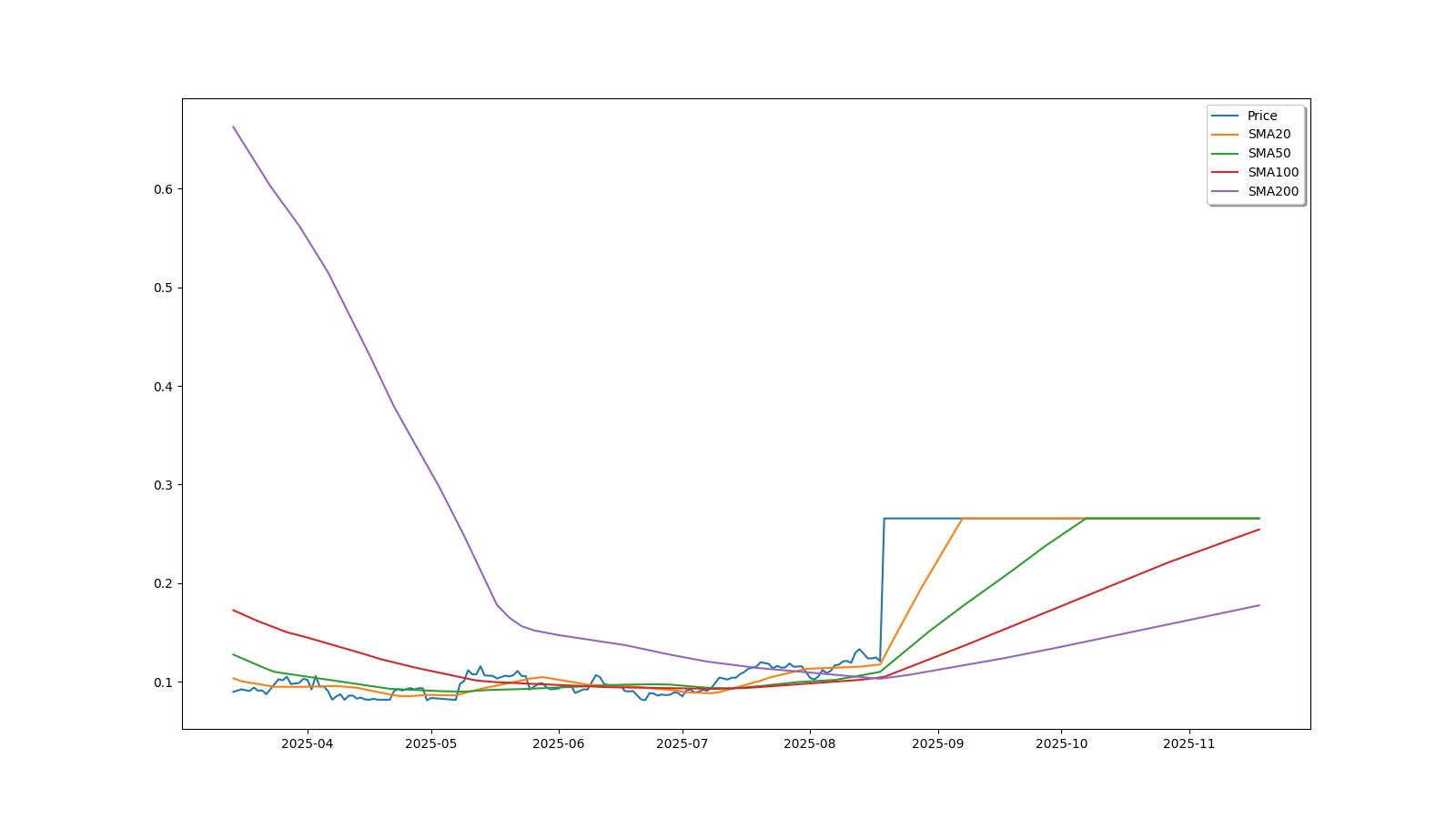 Merit Circle Simple Moving Averages