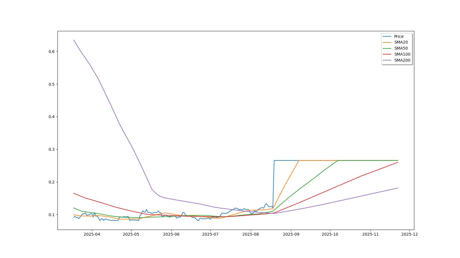 Merit Circle Simple Moving Averages