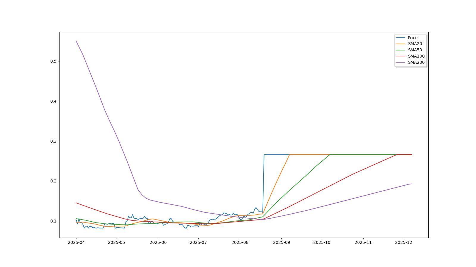 Merit Circle Simple Moving Averages