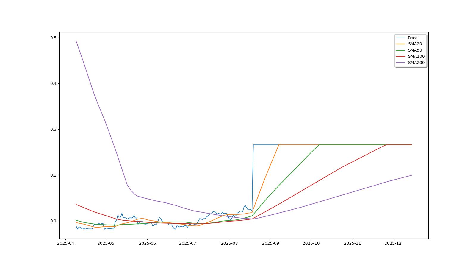 Merit Circle Simple Moving Averages