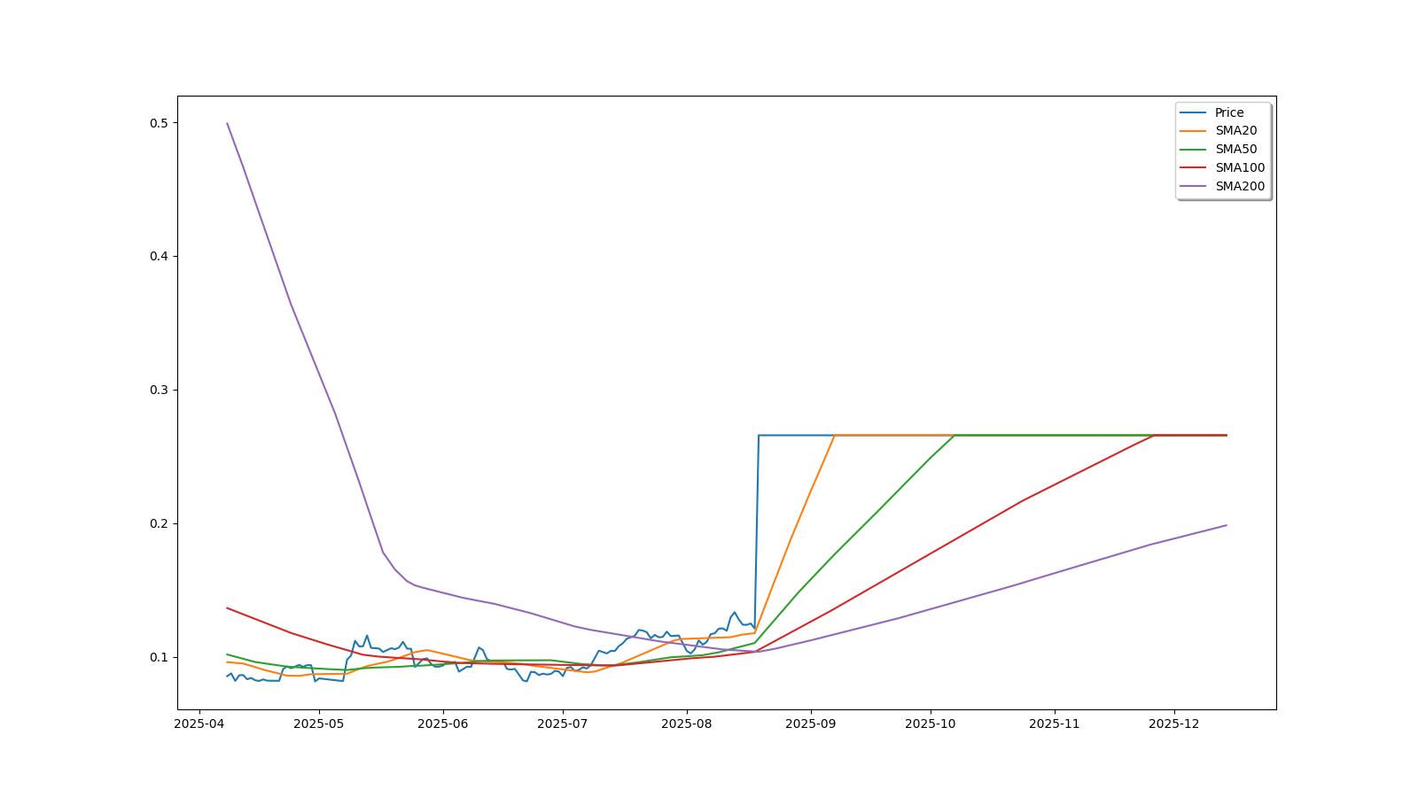 Merit Circle Simple Moving Averages