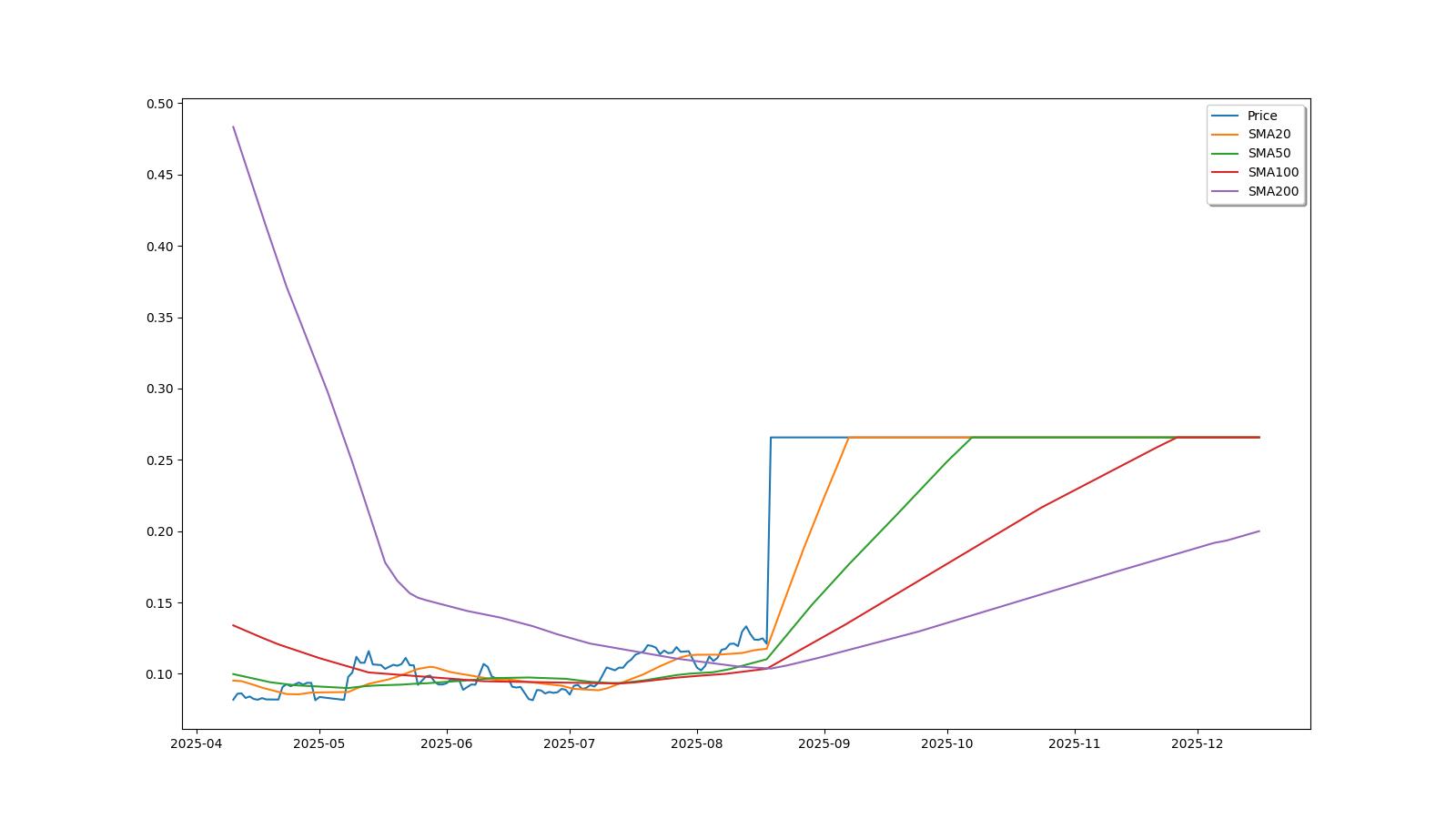 Merit Circle Simple Moving Averages