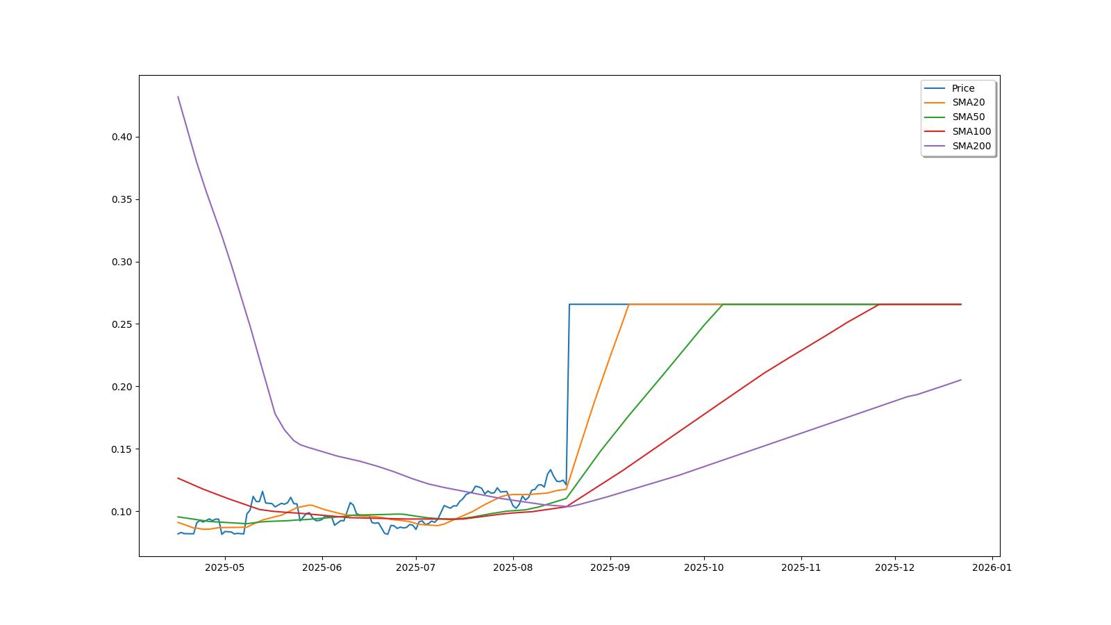 Merit Circle Simple Moving Averages