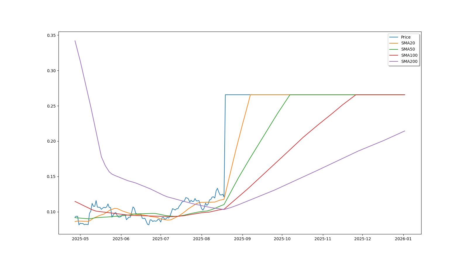 Merit Circle Simple Moving Averages
